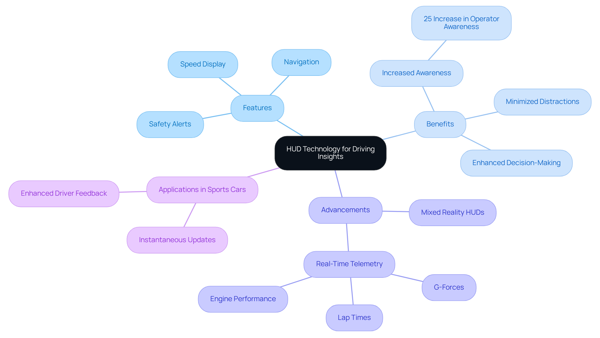 The central node represents HUD technology, while branches show its features, benefits, advancements, and specific applications. Each branch helps you understand how HUD technology enhances driving experiences.