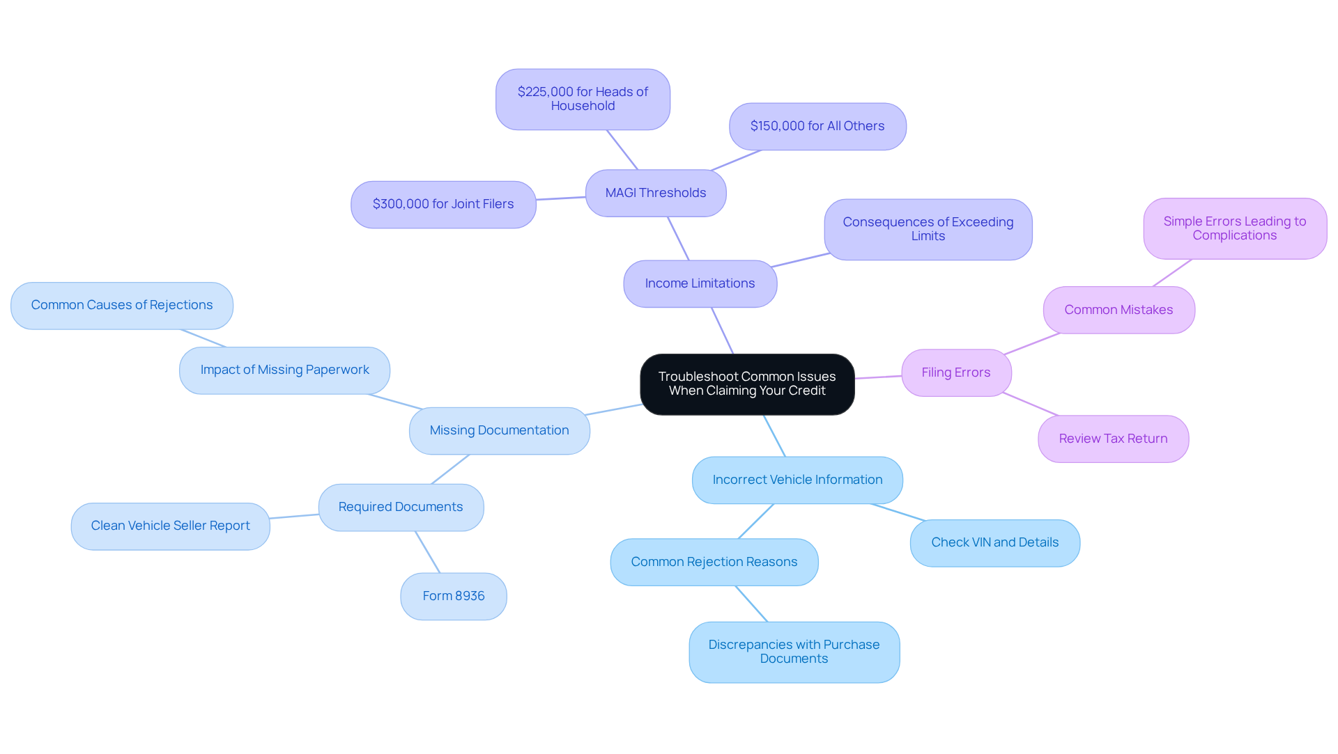 The central node represents the main topic of troubleshooting tax credit claims. Each branch highlights a specific issue that could arise, with further details provided in the sub-branches. This layout helps you quickly identify potential problems and understand their implications. The central node represents the main topic of troubleshooting tax credit claims. Each branch highlights a specific issue that could arise, with further details provided in the sub-branches. This layout helps you quickly identify potential problems and understand their implications.