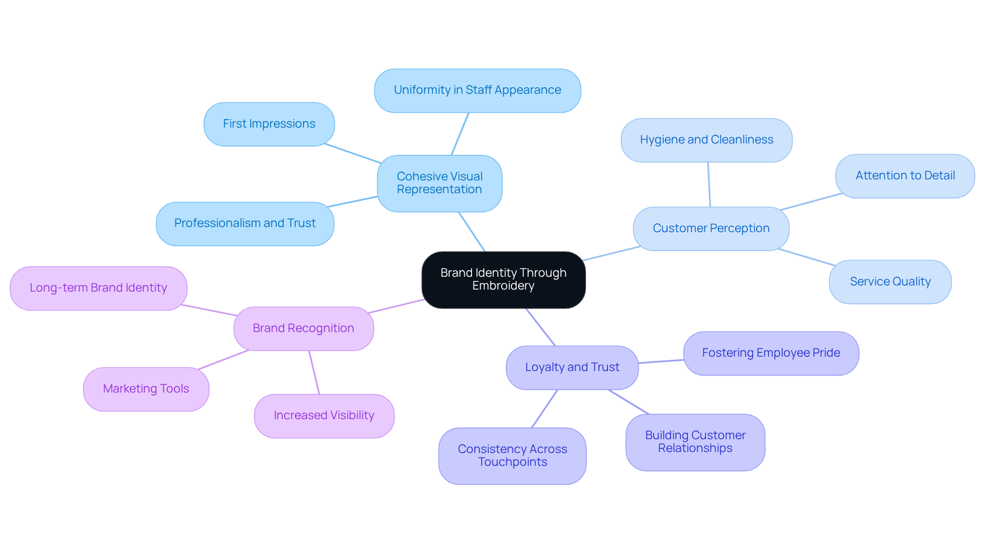 The central node represents the main theme of brand identity, while the branches show how embroidery workwear influences various aspects like customer perception and loyalty. Each color-coded branch helps you see the connections and importance of each factor.