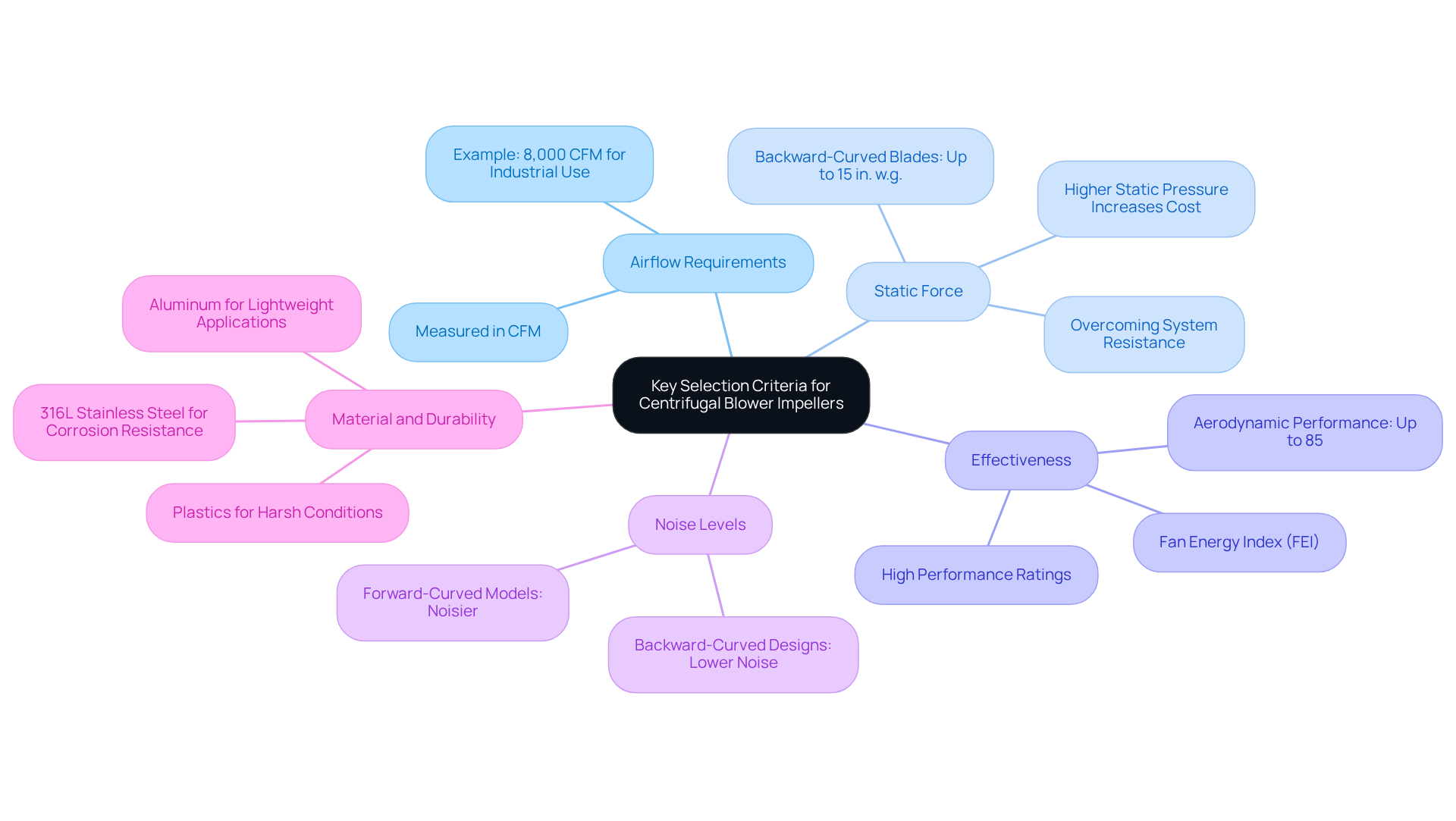 This mindmap starts with the central topic of selection criteria and branches out into main categories and detailed metrics. Each branch represents an important factor to consider when choosing a blower impeller, helping you visualize how each aspect contributes to overall performance.
