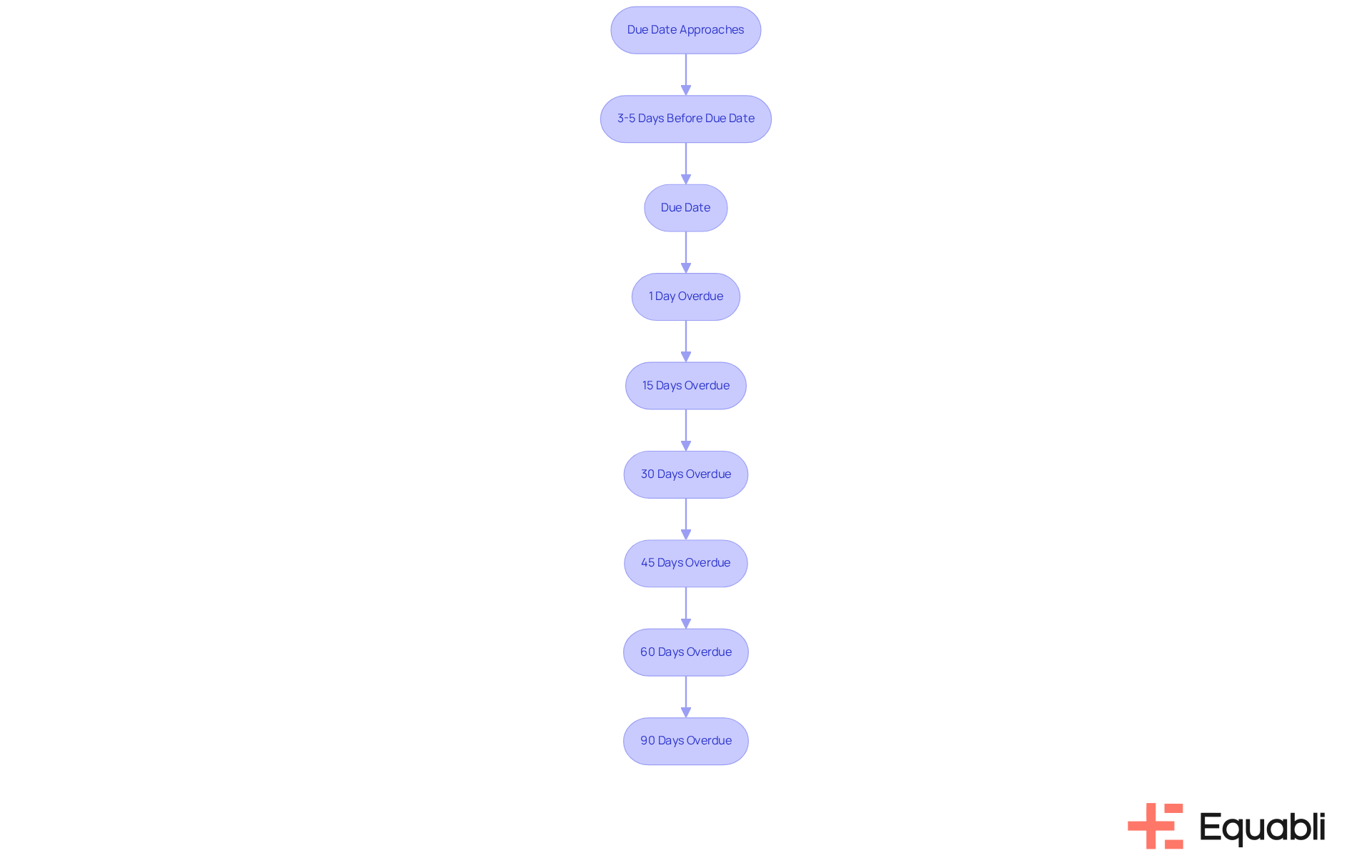 4 Friendly Payment Reminder Strategies for Enterprise Accounts Receivable