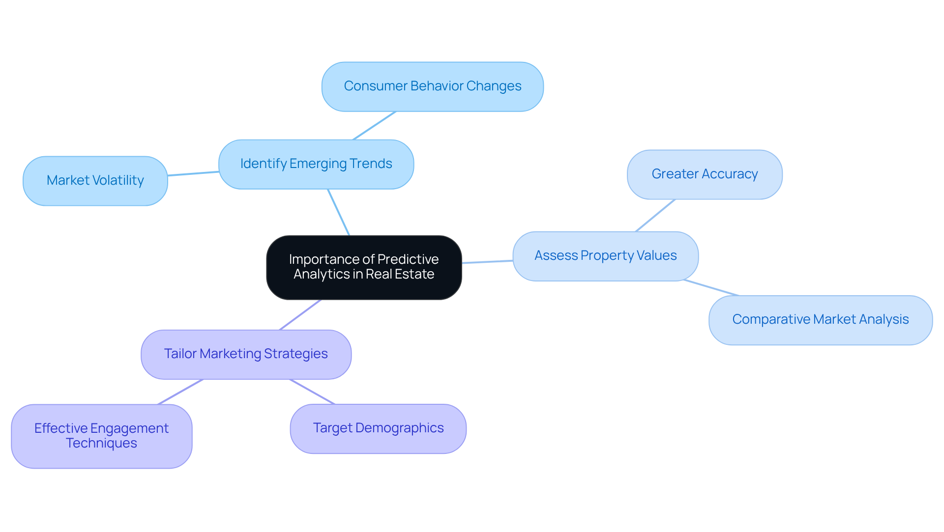 Start with the central idea of predictive analytics in real estate, and follow the branches to explore how it helps in identifying trends, assessing values, and tailoring marketing approaches.