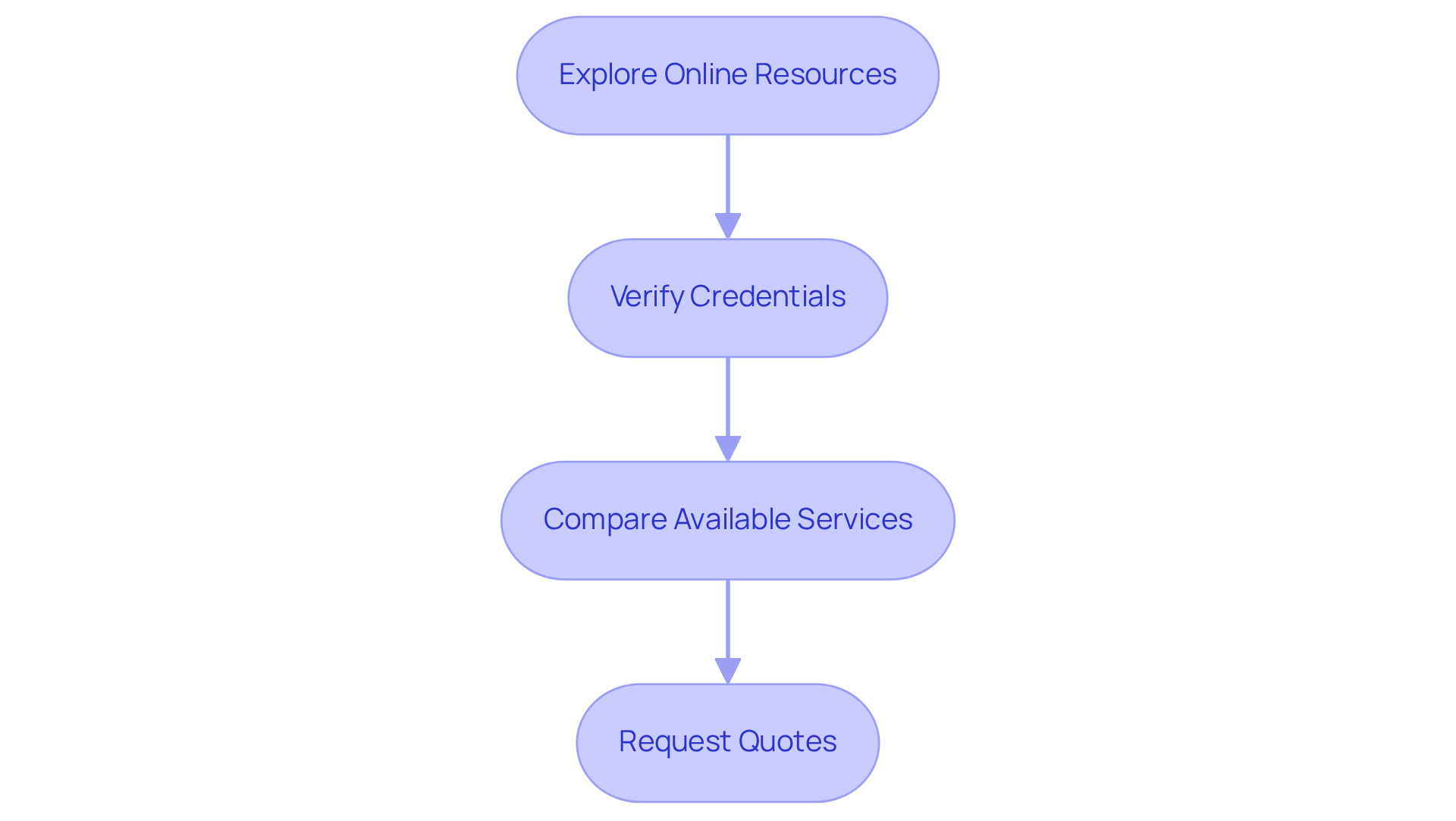 Each box shows a step in your research journey — follow the arrows to navigate through the process from finding resources to getting quotes.