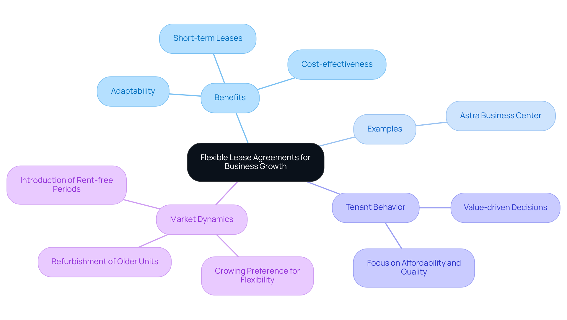 The central node represents the main topic, while the branches show different aspects of flexible leases. Each branch connects to specific points that explain why flexibility is important for businesses in Dubai.