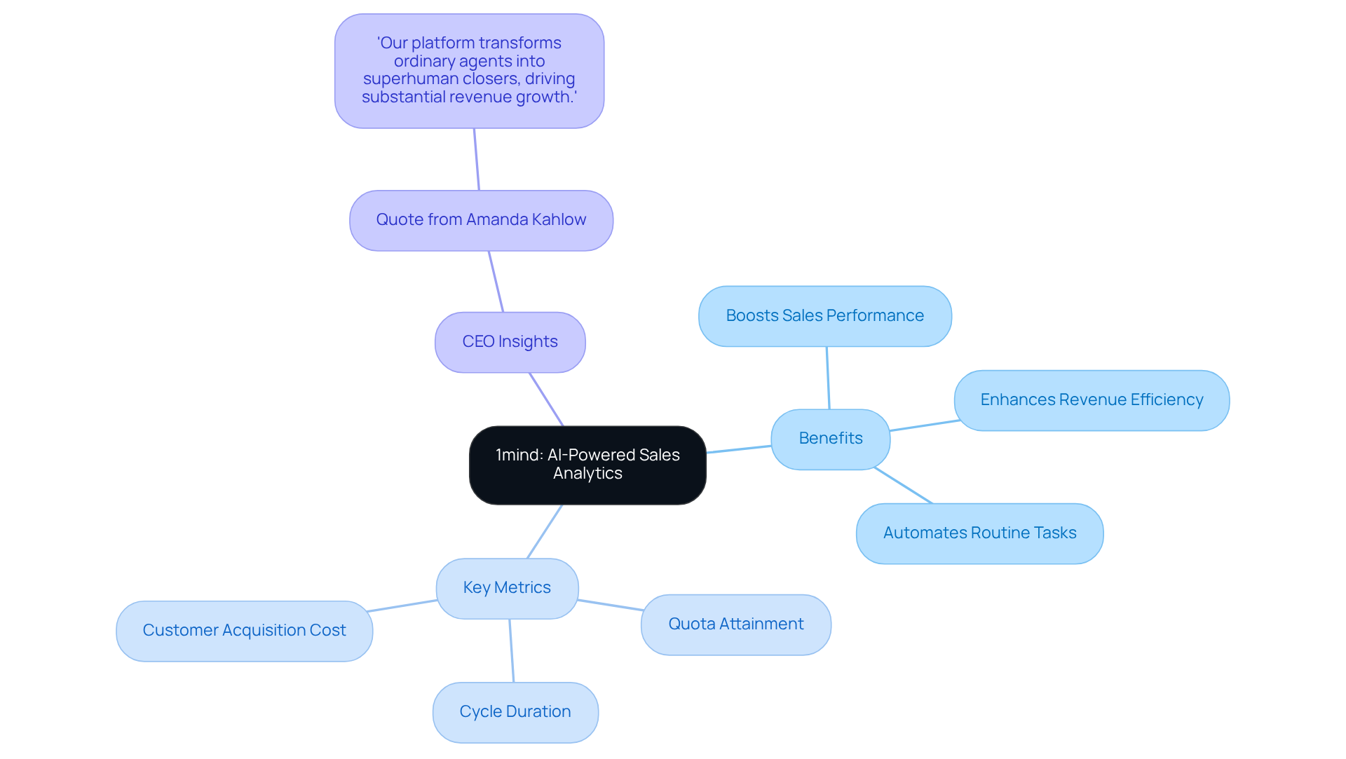 Start at the center with 1mind, then explore the branches to see how it benefits startups and the important metrics to consider. Each branch represents a different aspect of the platform's impact on sales.