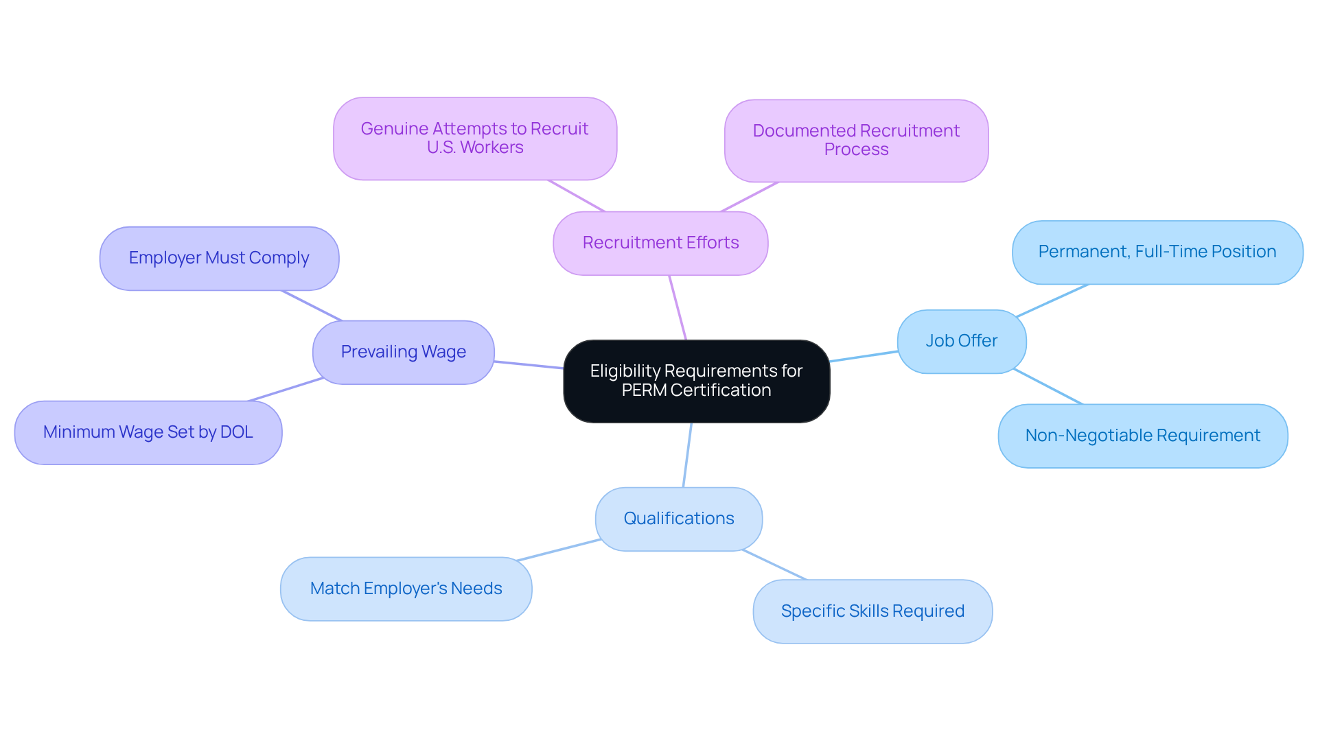 The center represents the main topic of eligibility requirements, while the branches show the specific criteria needed for certification. Each branch highlights a key requirement, making it easy to see what is necessary for a successful application.