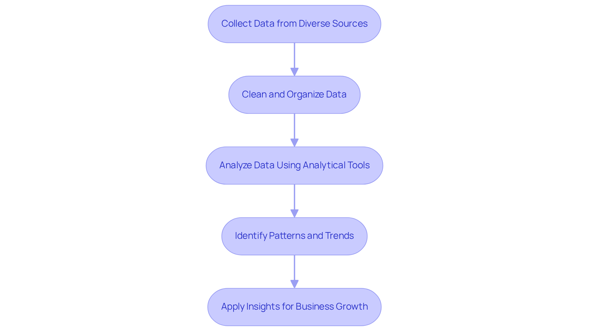 Each box represents a crucial step in the process of turning data into actionable insights. Follow the arrows to see how each step builds on the previous one, leading to informed business decisions. Each box represents a crucial step in the process of turning data into actionable insights. Follow the arrows to see how each step builds on the previous one, leading to informed business decisions.