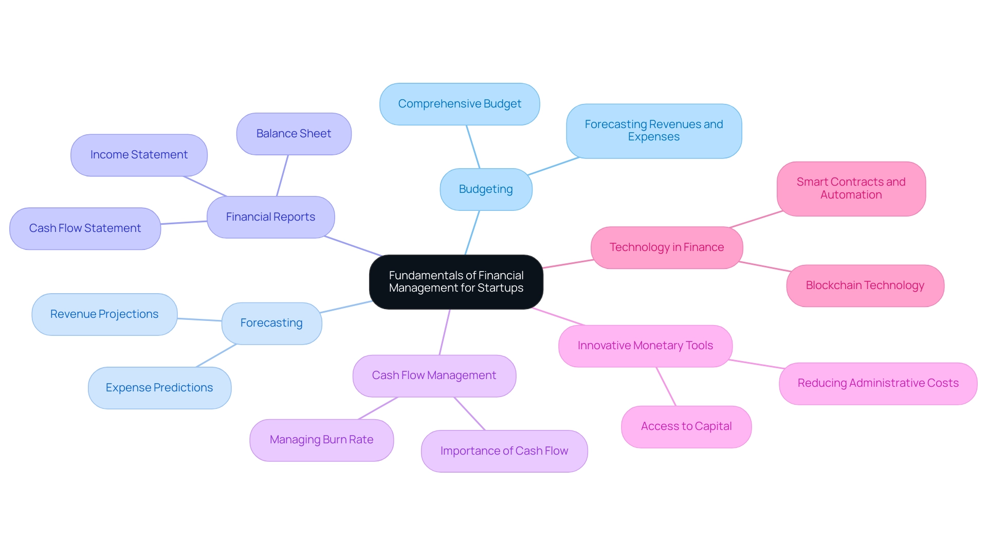 The central node represents financial management fundamentals, with branches for key areas such as budgeting, forecasting, and cash flow, each color-coded for clarity.