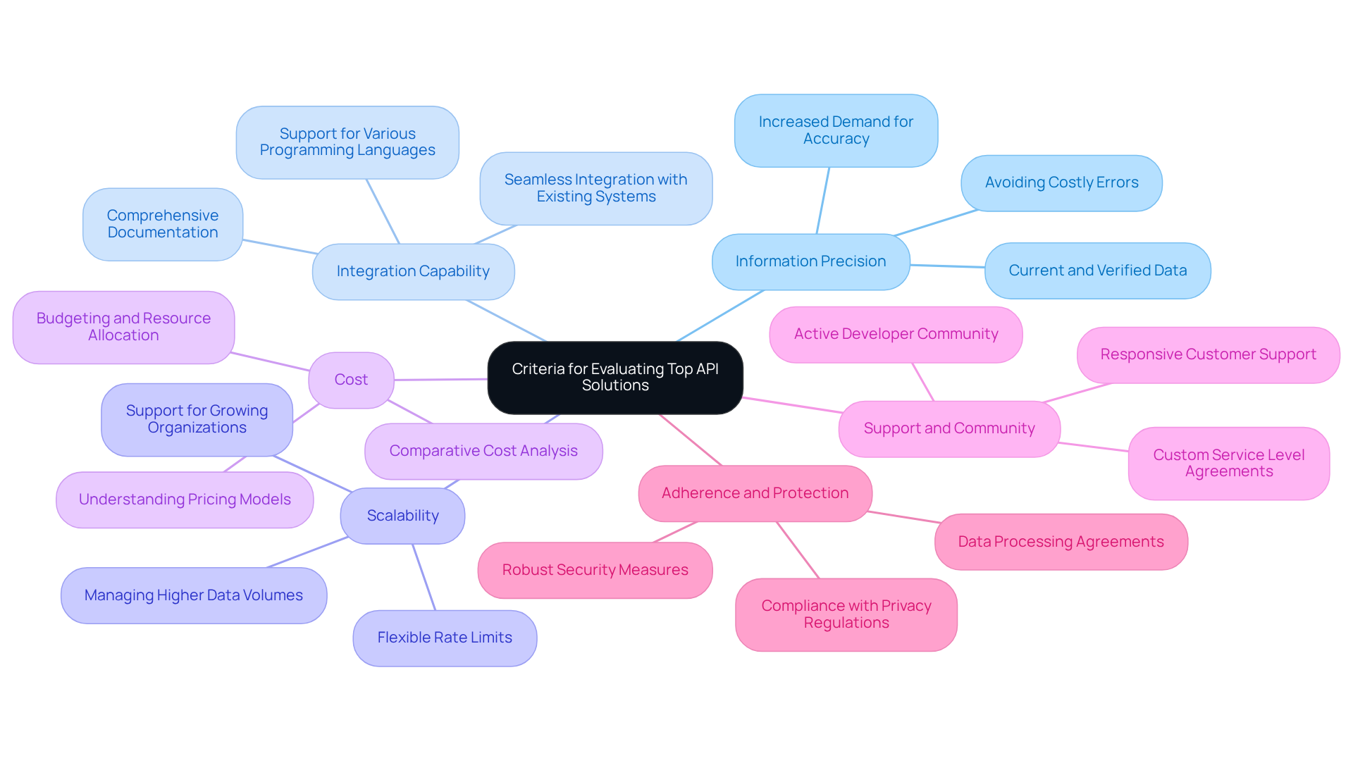 At the center is the main topic of evaluating API solutions. The branches represent different critical criteria you should consider, with further details branching out to elaborate on each point. This visual helps you understand how these factors contribute to selecting the right API. At the center is the main topic of evaluating API solutions. The branches represent different critical criteria you should consider, with further details branching out to elaborate on each point. This visual helps you understand how these factors contribute to selecting the right API.