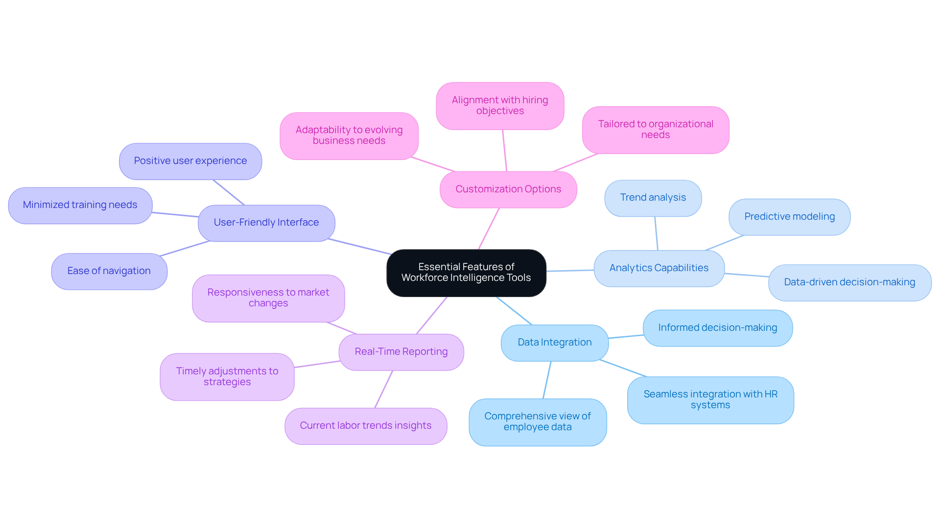 The central node represents the main topic, while each branch highlights a key feature. Explore each branch to understand how these features contribute to effective hiring strategies.