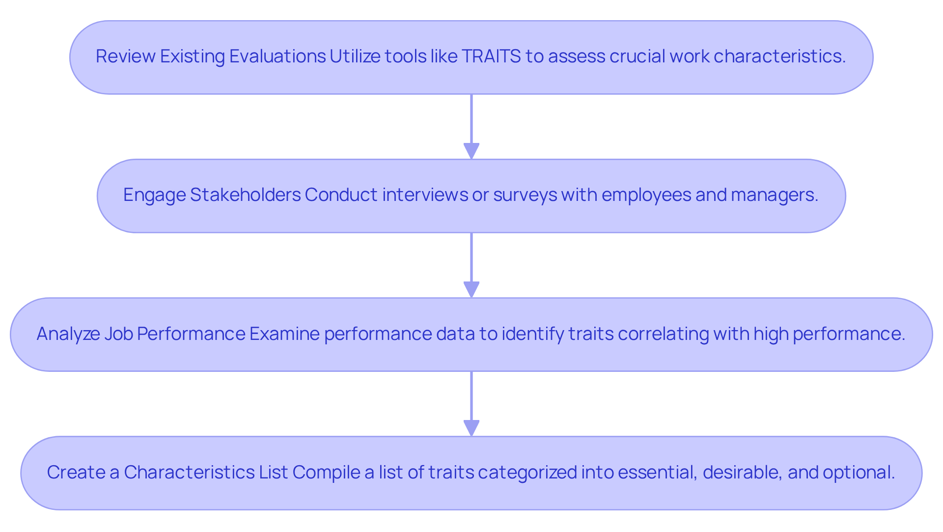 This flowchart outlines the steps to identify essential work traits. Start at the top and follow the arrows down to see how each step builds on the previous one, leading to a comprehensive list of traits for hiring. This flowchart outlines the steps to identify essential work traits. Start at the top and follow the arrows down to see how each step builds on the previous one, leading to a comprehensive list of traits for hiring.