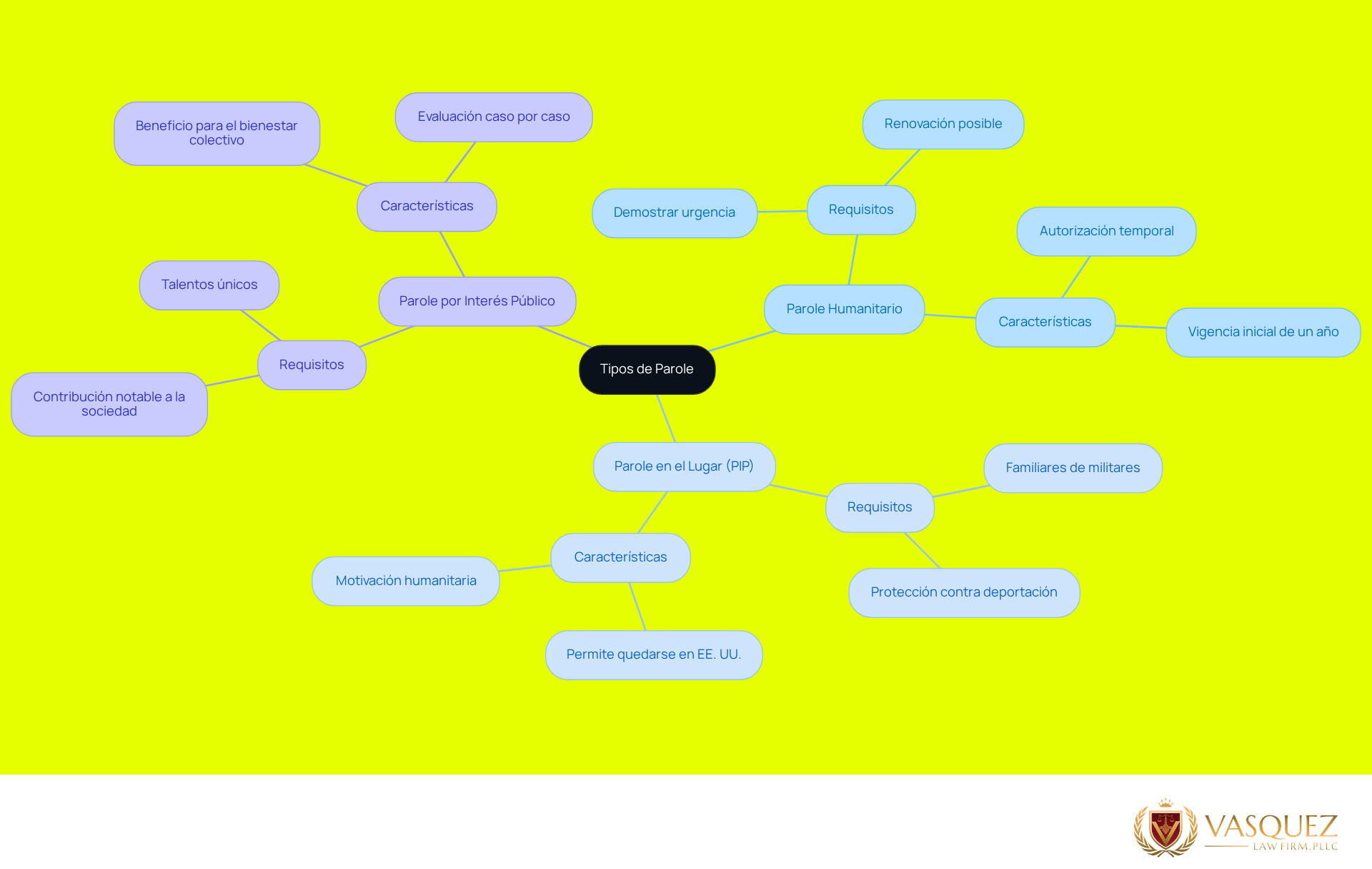 En el centro está el tema general de los tipos de parole. Las ramas muestran cada tipo específico y las sub-ramas describen sus requisitos y características. Es una forma de ver cómo se relacionan entre sí y cuál es su propósito. En el centro está el tema general de los tipos de parole. Las ramas muestran cada tipo específico y las sub-ramas describen sus requisitos y características. Es una forma de ver cómo se relacionan entre sí y cuál es su propósito.