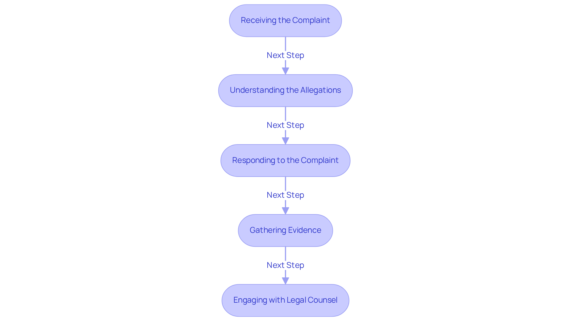 This flowchart outlines the essential steps you need to take as a defendant in a car accident lawsuit. Follow the arrows to see what you should do at each stage, from receiving the complaint to gathering evidence and seeking legal help. This flowchart outlines the essential steps you need to take as a defendant in a car accident lawsuit. Follow the arrows to see what you should do at each stage, from receiving the complaint to gathering evidence and seeking legal help.
