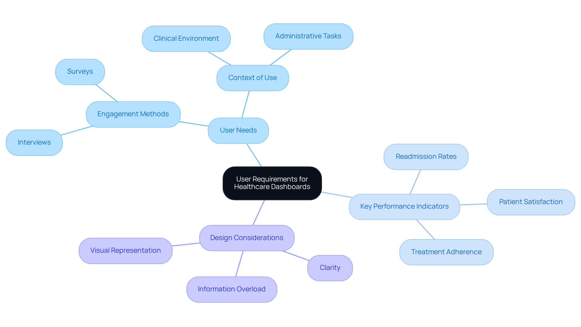 The central node represents the overall focus on user requirements, with branches showing specific areas to consider. Each branch highlights important aspects that contribute to effective dashboard design. The central node represents the overall focus on user requirements, with branches showing specific areas to consider. Each branch highlights important aspects that contribute to effective dashboard design.