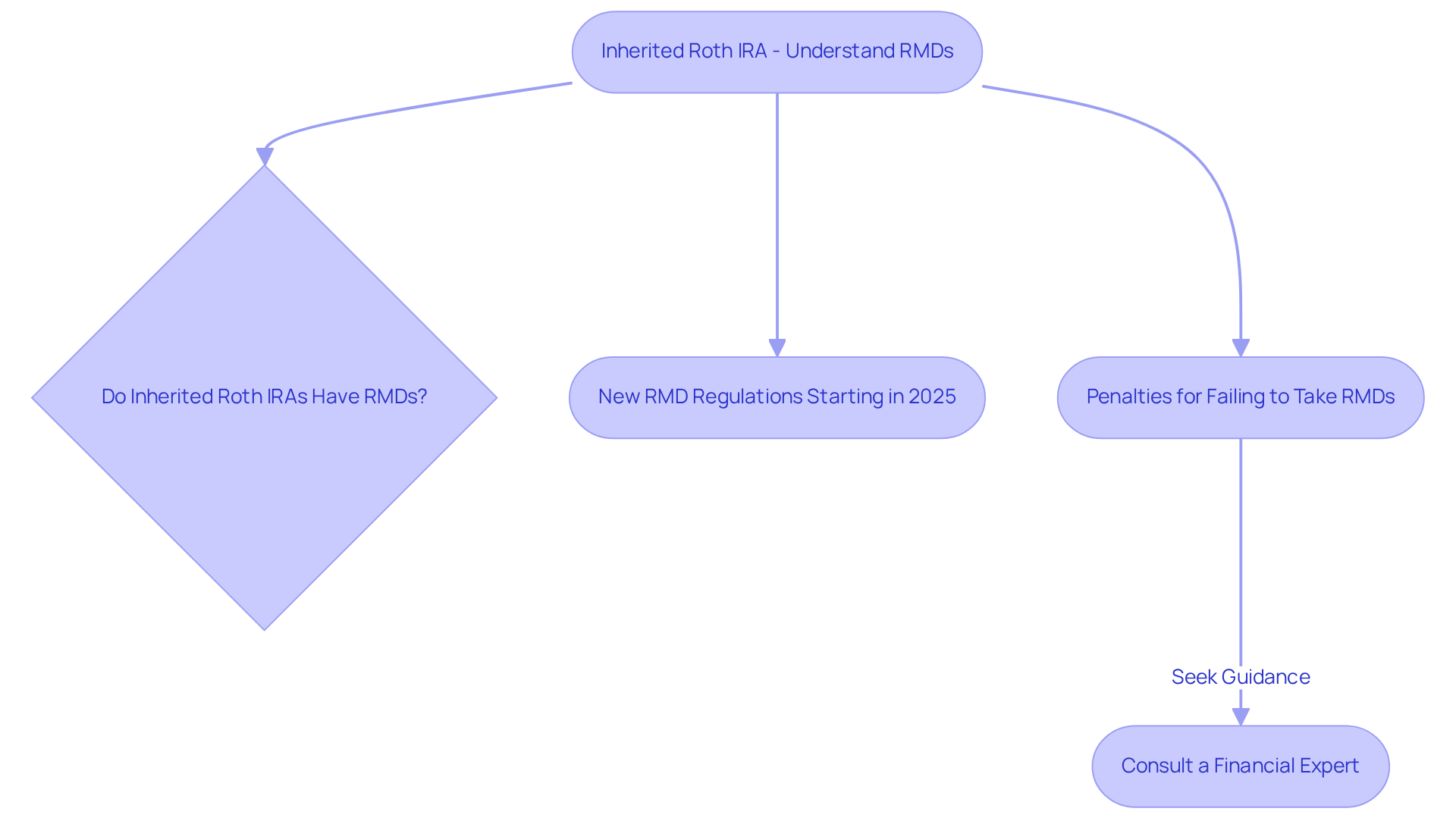 Why Do Inherited Roth IRAs Have RMDs? Understanding the Rules - Bright ...