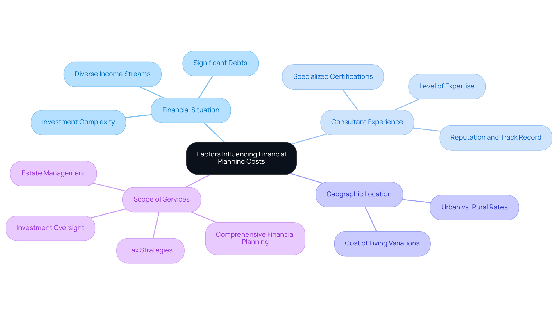 The central node represents the overall theme, while the branches illustrate key factors affecting financial planning costs. Each sub-branch provides more detail about the factors, helping you see how they contribute to the overall expenses. The central node represents the overall theme, while the branches illustrate key factors affecting financial planning costs. Each sub-branch provides more detail about the factors, helping you see how they contribute to the overall expenses.