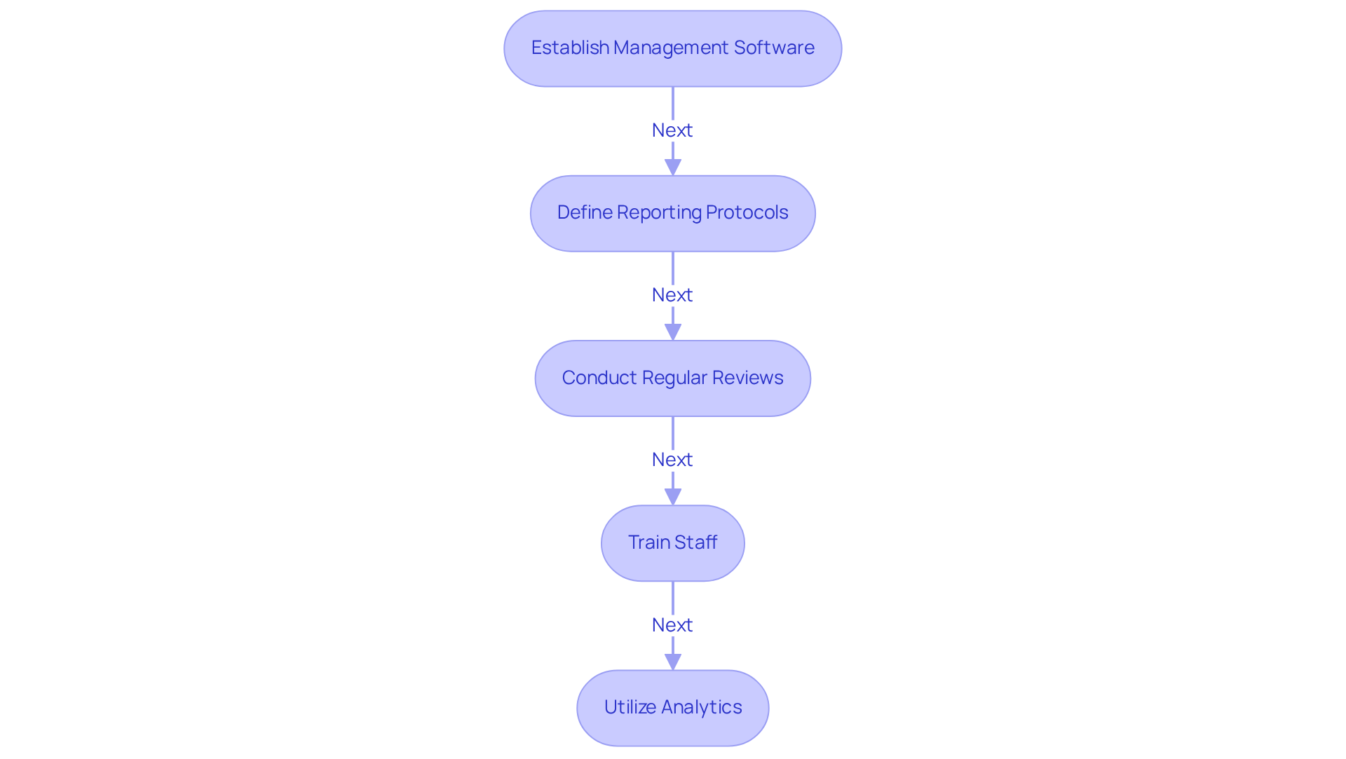 Each box represents a crucial step in managing royalty expenses. Follow the arrows to see how each step leads to the next, helping you build a comprehensive tracking and reporting system.