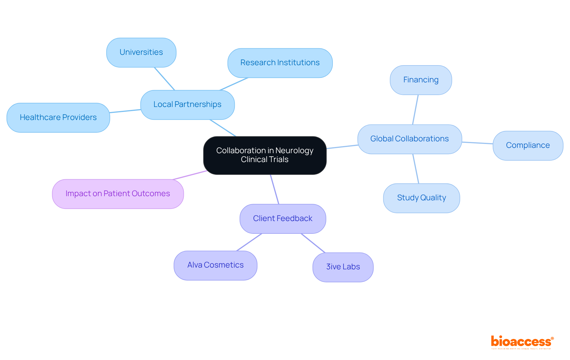 This mindmap illustrates how collaboration enhances neurology clinical trials. Start at the center with the main theme, then explore the branches to see how local and global partnerships contribute to research success and patient outcomes.