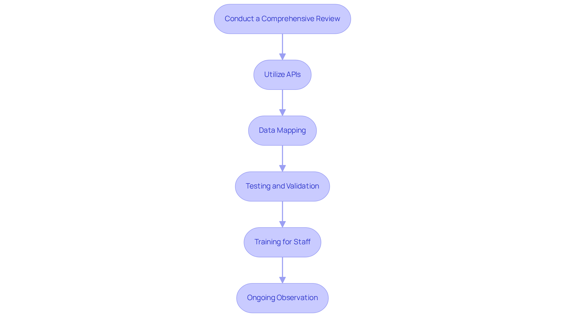 Each box represents a crucial step in the integration process. Follow the arrows to see how each step leads to the next, ensuring a smooth and effective integration of fraud detection software into existing systems.