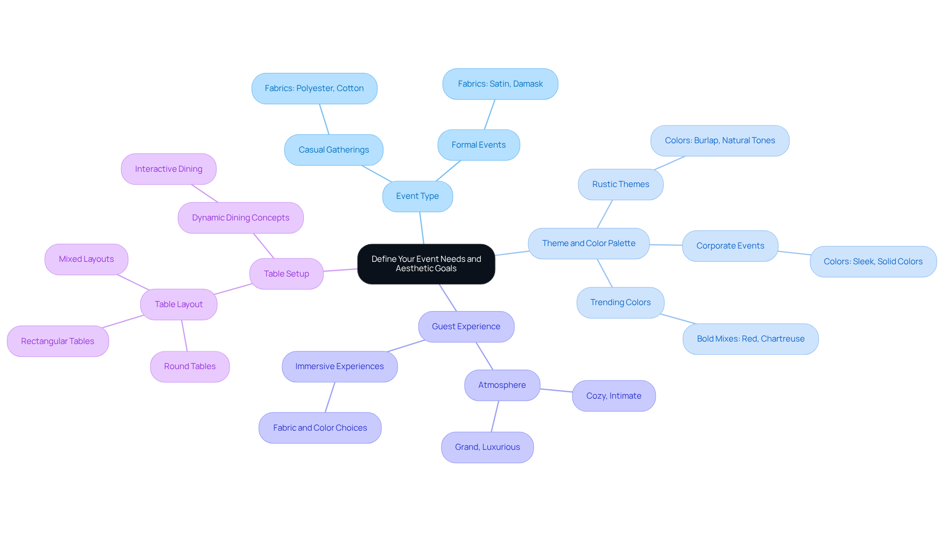 Start at the center with the main goal of defining your event needs. Follow the branches to explore each category and its specific considerations, helping you make informed choices for your occasion.