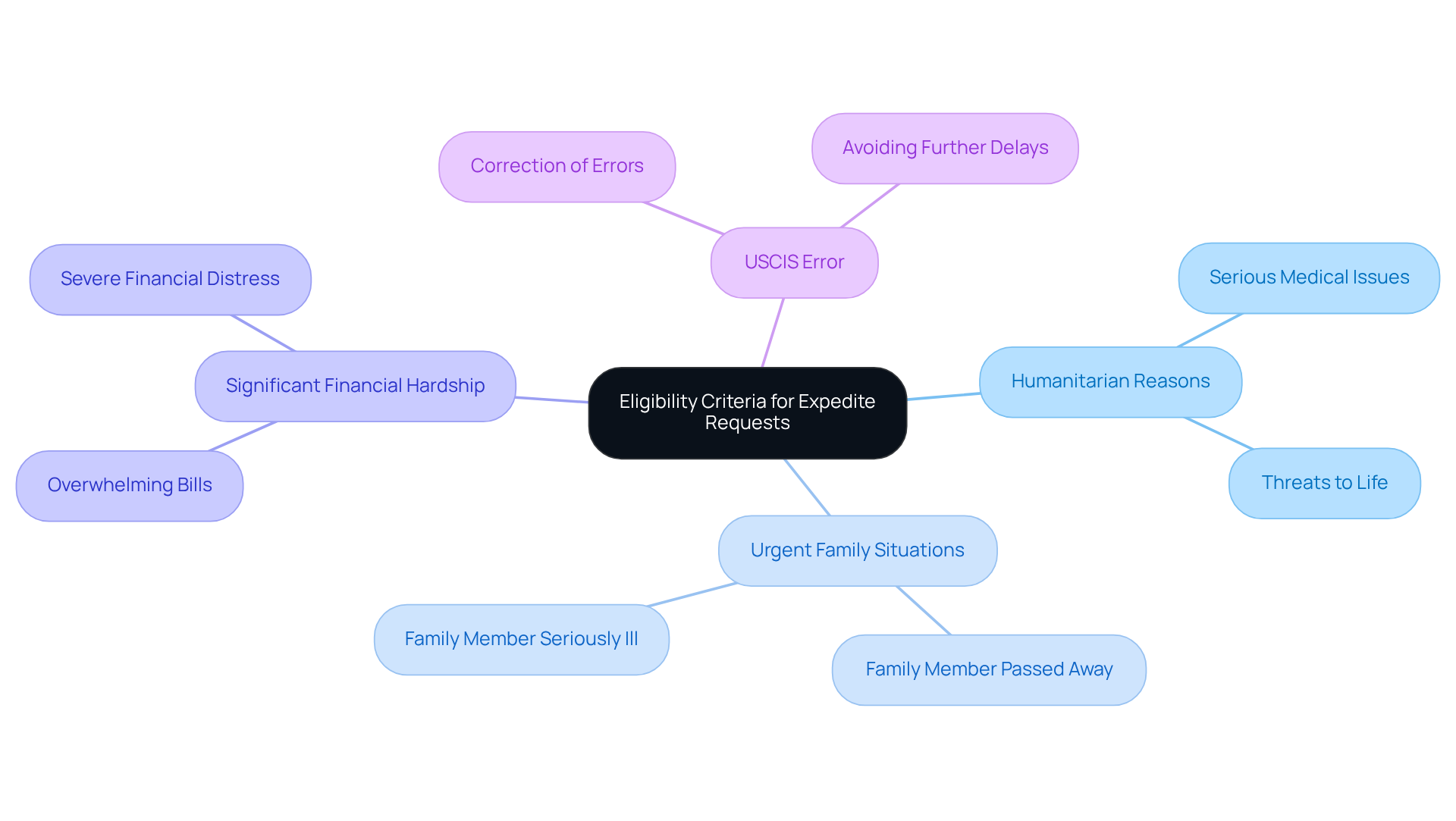 This mindmap shows the different reasons you might qualify for a fast-track asylum application. Each branch represents a key reason, and the sub-branches provide more details. Follow the branches to understand how each reason connects to the overall eligibility for expediting your application.