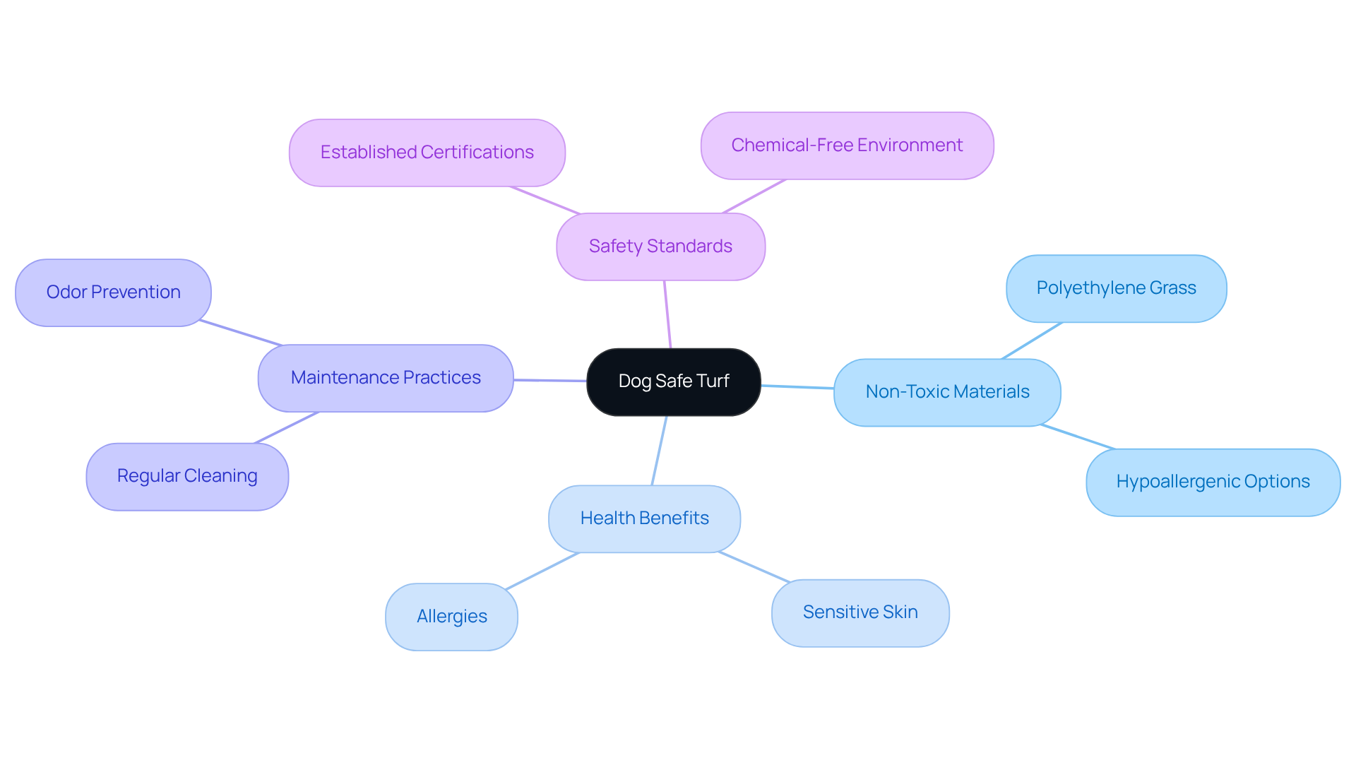 Start at the center with the main topic of dog-safe turf, then explore the branches to see how materials, health benefits, and maintenance practices contribute to a safe environment for pets.