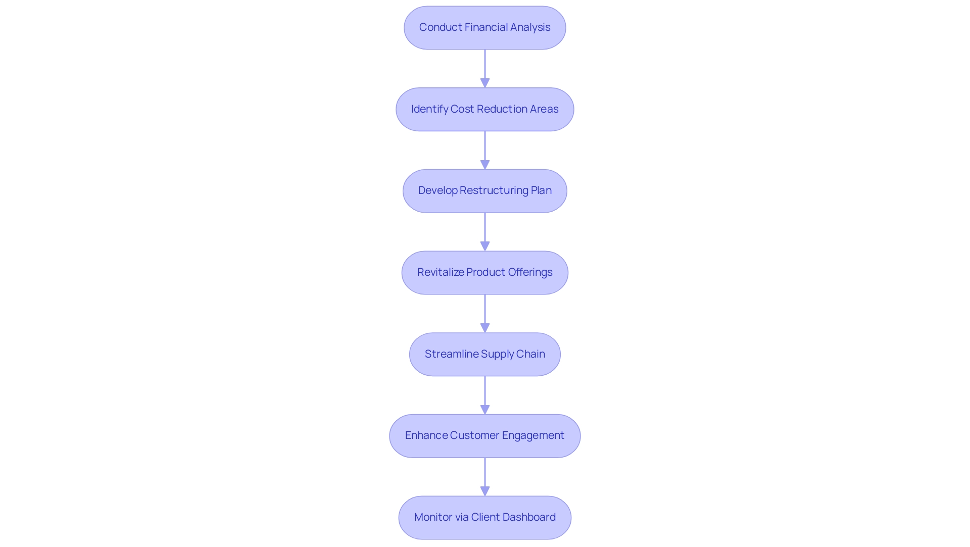 Each box represents a step in the turnaround process, with arrows indicating the sequence of actions taken to achieve successful outcomes.