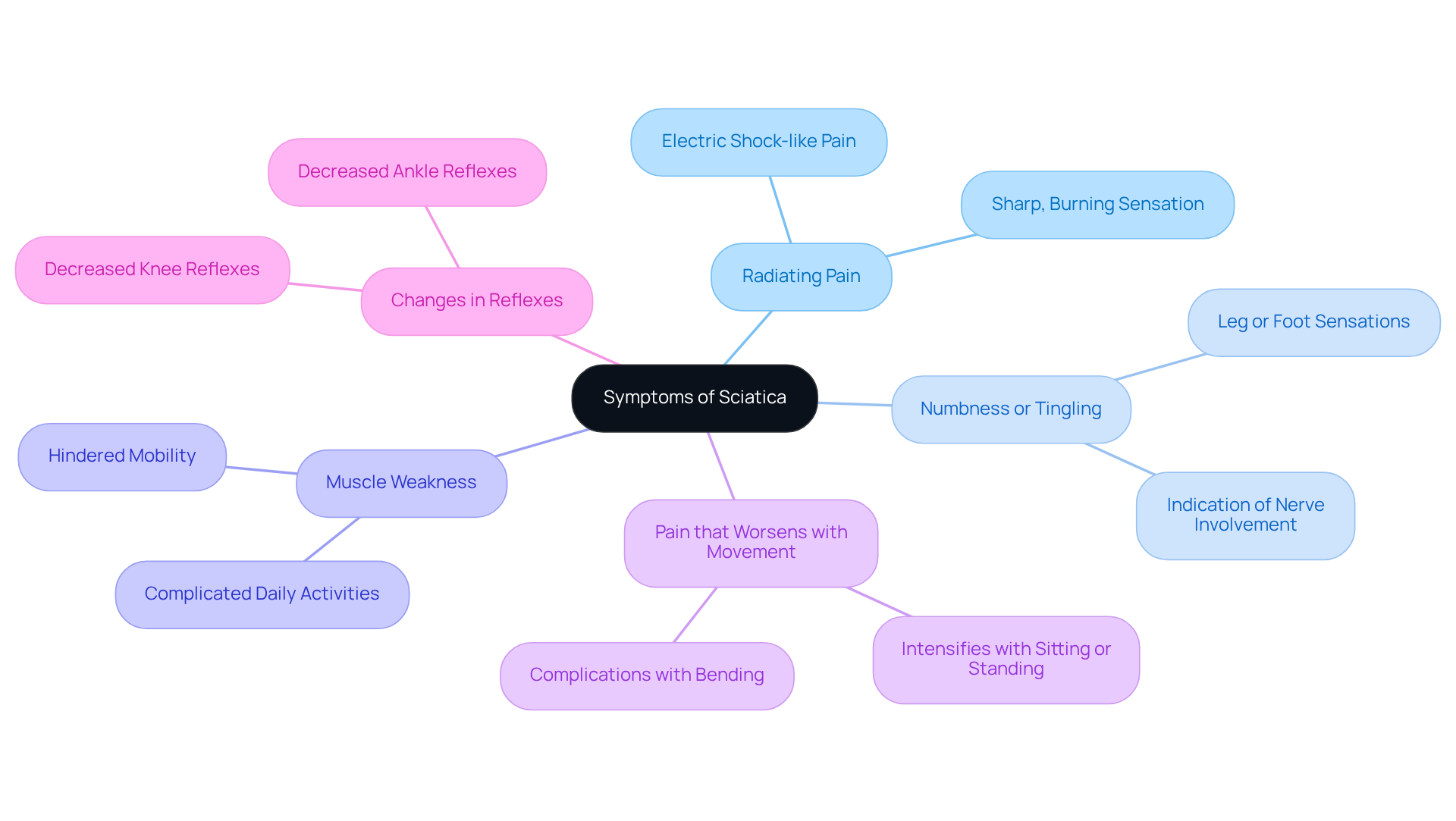 This mindmap starts with the main topic of sciatica symptoms at the center. Each branch represents a different symptom, helping you see how they relate to the overall condition. Follow the branches to understand the various ways sciatica can manifest. This mindmap starts with the main topic of sciatica symptoms at the center. Each branch represents a different symptom, helping you see how they relate to the overall condition. Follow the branches to understand the various ways sciatica can manifest.