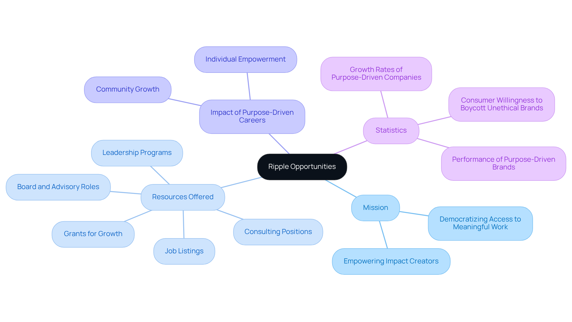 The central node represents Ripple Opportunities, while branches illustrate its mission, resources, and the benefits of purpose-driven work. Each color-coded section helps to highlight different aspects of the organization and its impact on ethical job seekers. The central node represents Ripple Opportunities, while branches illustrate its mission, resources, and the benefits of purpose-driven work. Each color-coded section helps to highlight different aspects of the organization and its impact on ethical job seekers.