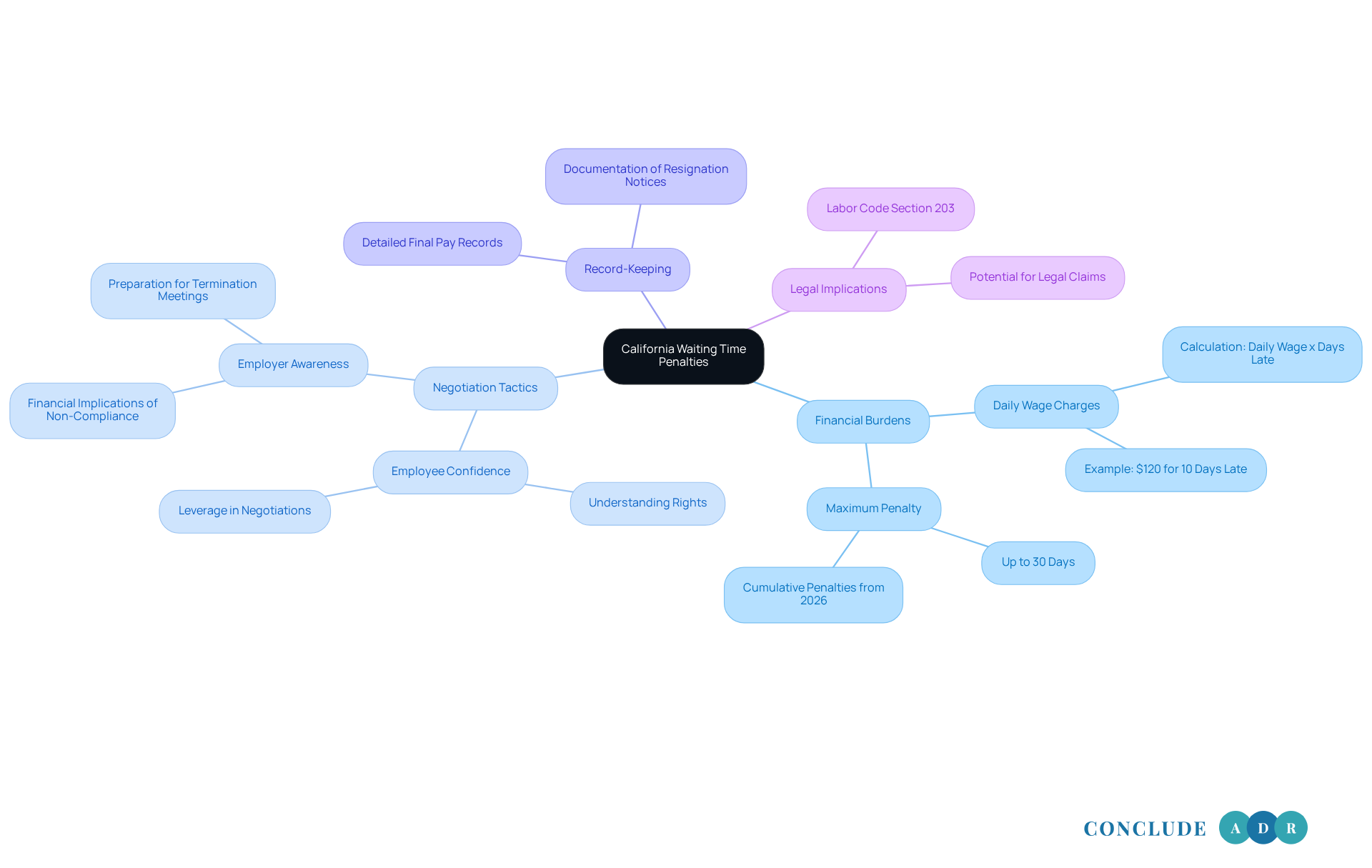 Start at the center with the main topic, then follow the branches to explore different aspects of waiting time penalties, including financial impacts and negotiation strategies. Start at the center with the main topic, then follow the branches to explore different aspects of waiting time penalties, including financial impacts and negotiation strategies.