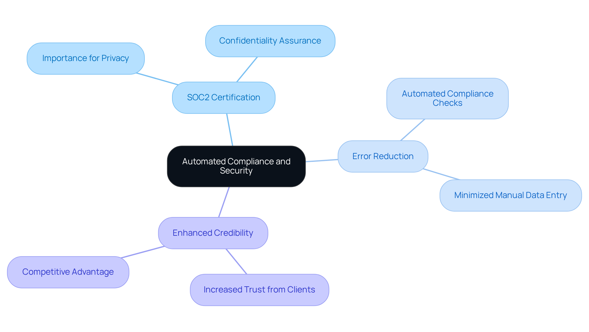 The center represents the main theme of automated solutions. Each branch shows a related aspect, like certification standards or benefits, helping you see how they all connect to build trust.