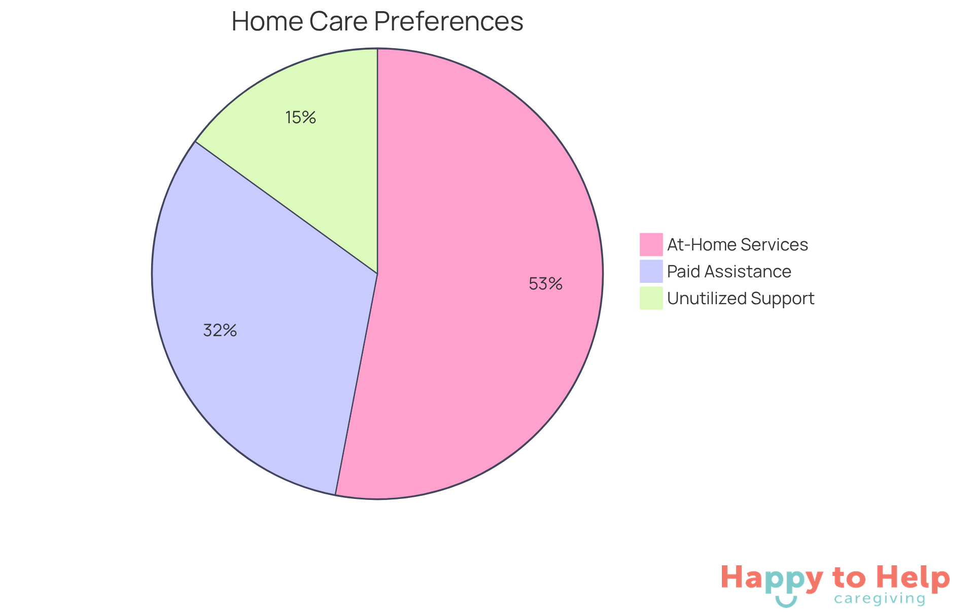 The blue slice shows the percentage of families who prefer at-home care, while the orange slice represents those who use paid assistance. The larger the slice, the more families chose that option. The blue slice shows the percentage of families who prefer at-home care, while the orange slice represents those who use paid assistance. The larger the slice, the more families chose that option.