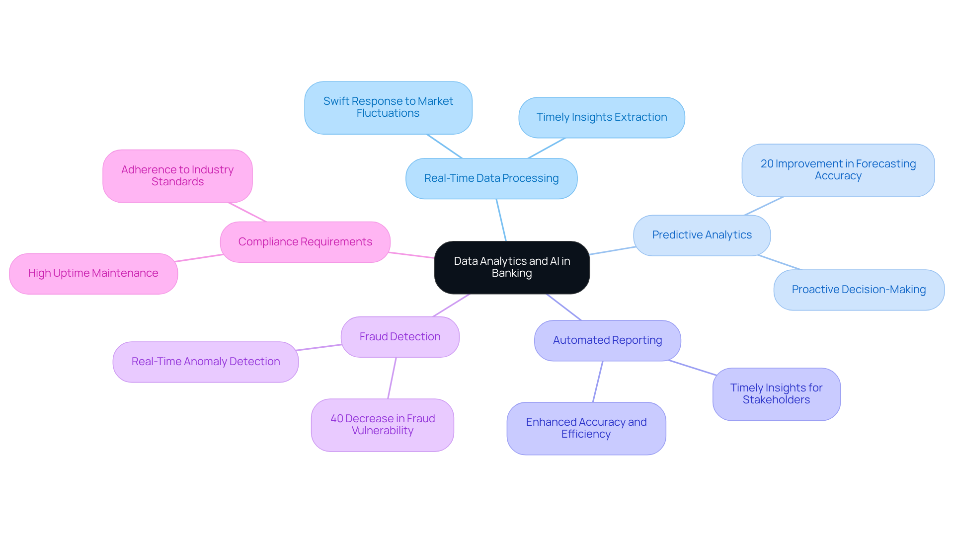 The central node represents the main theme of using data analytics and AI in banking. Each branch shows a key strategy, and the sub-branches provide additional details or benefits related to that strategy. This layout helps you see how each strategy contributes to better decision-making. The central node represents the main theme of using data analytics and AI in banking. Each branch shows a key strategy, and the sub-branches provide additional details or benefits related to that strategy. This layout helps you see how each strategy contributes to better decision-making.