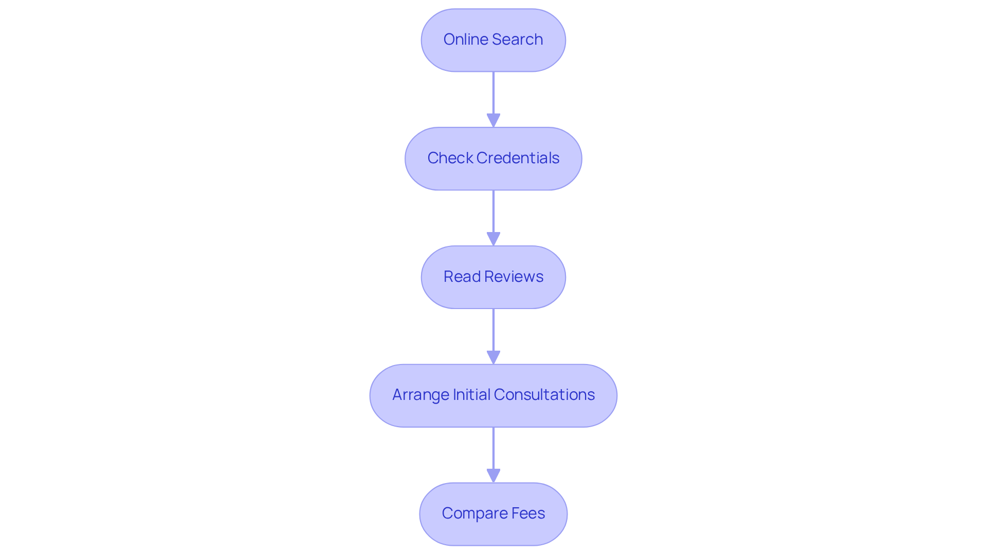 Each box represents a step in your journey to find a lawyer. Follow the arrows to see how to navigate the process, from searching online to comparing fees. Each box represents a step in your journey to find a lawyer. Follow the arrows to see how to navigate the process, from searching online to comparing fees.