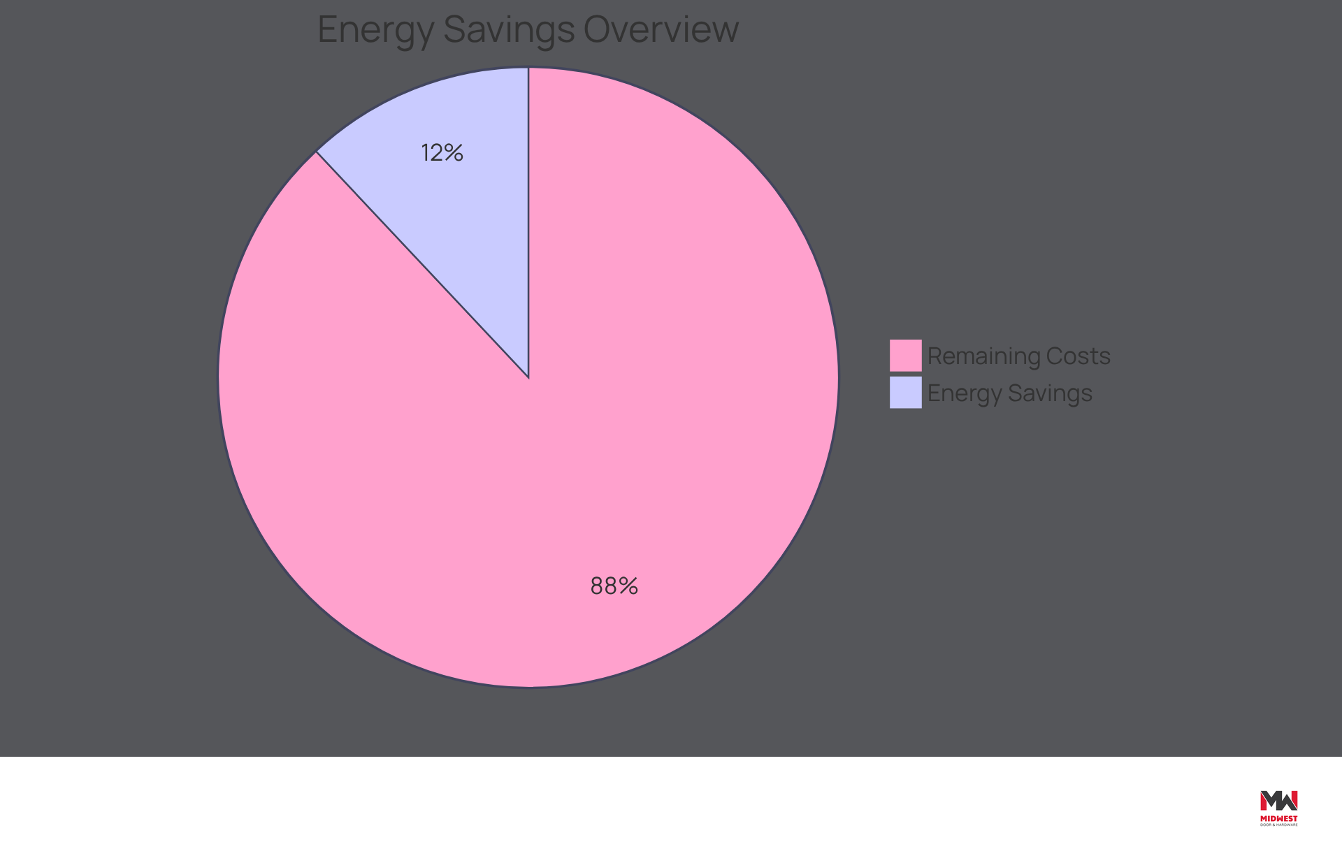 The green slice shows the 12% savings on energy costs when using insulated fire-rated doors, while the gray slice represents the remaining energy costs without these designs. The bigger the green slice, the more significant the savings!