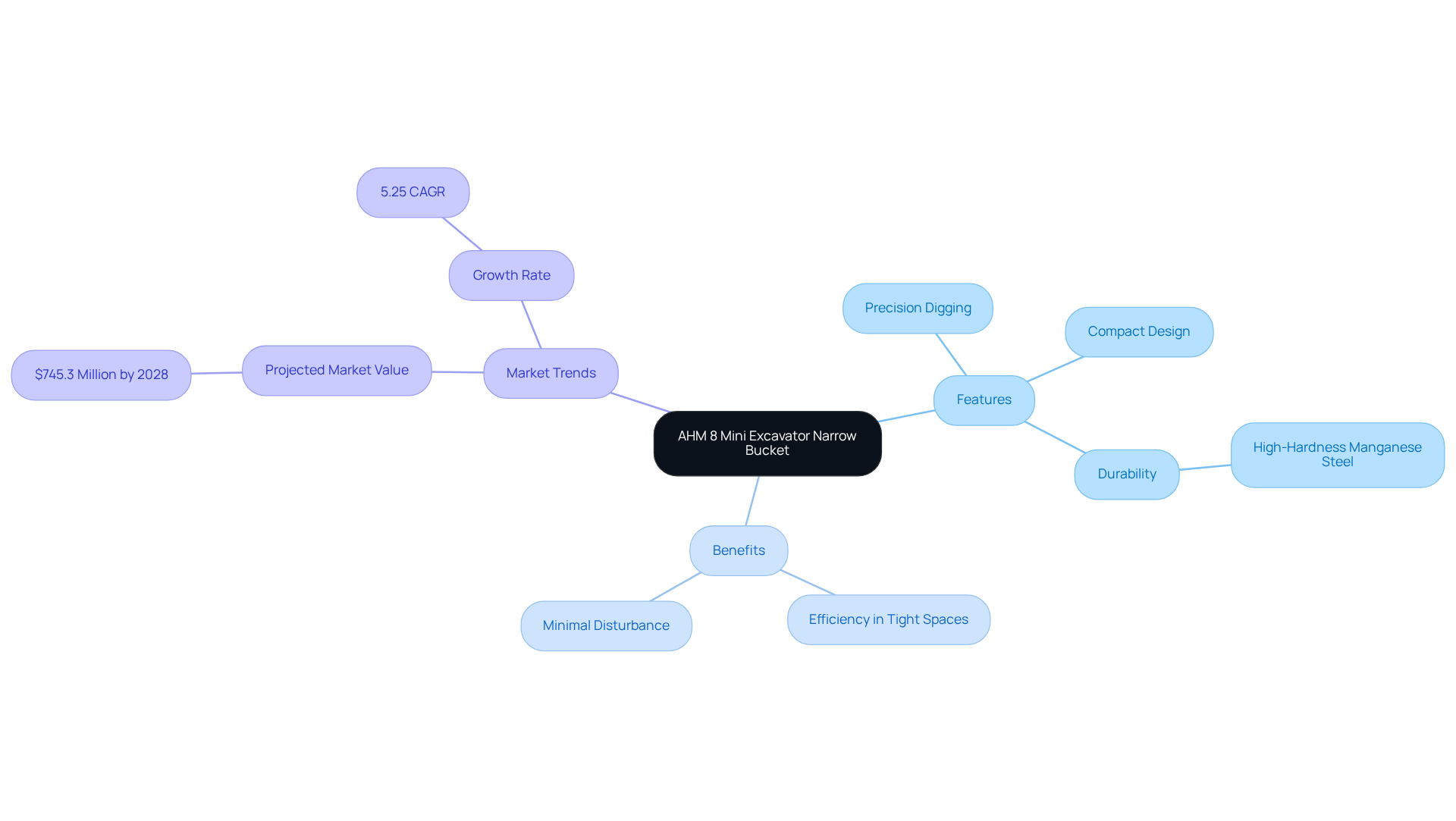 The central node represents the product, while branches show its features, benefits, and market trends. Each color-coded branch helps you quickly identify different aspects of the bucket's significance in excavation projects.