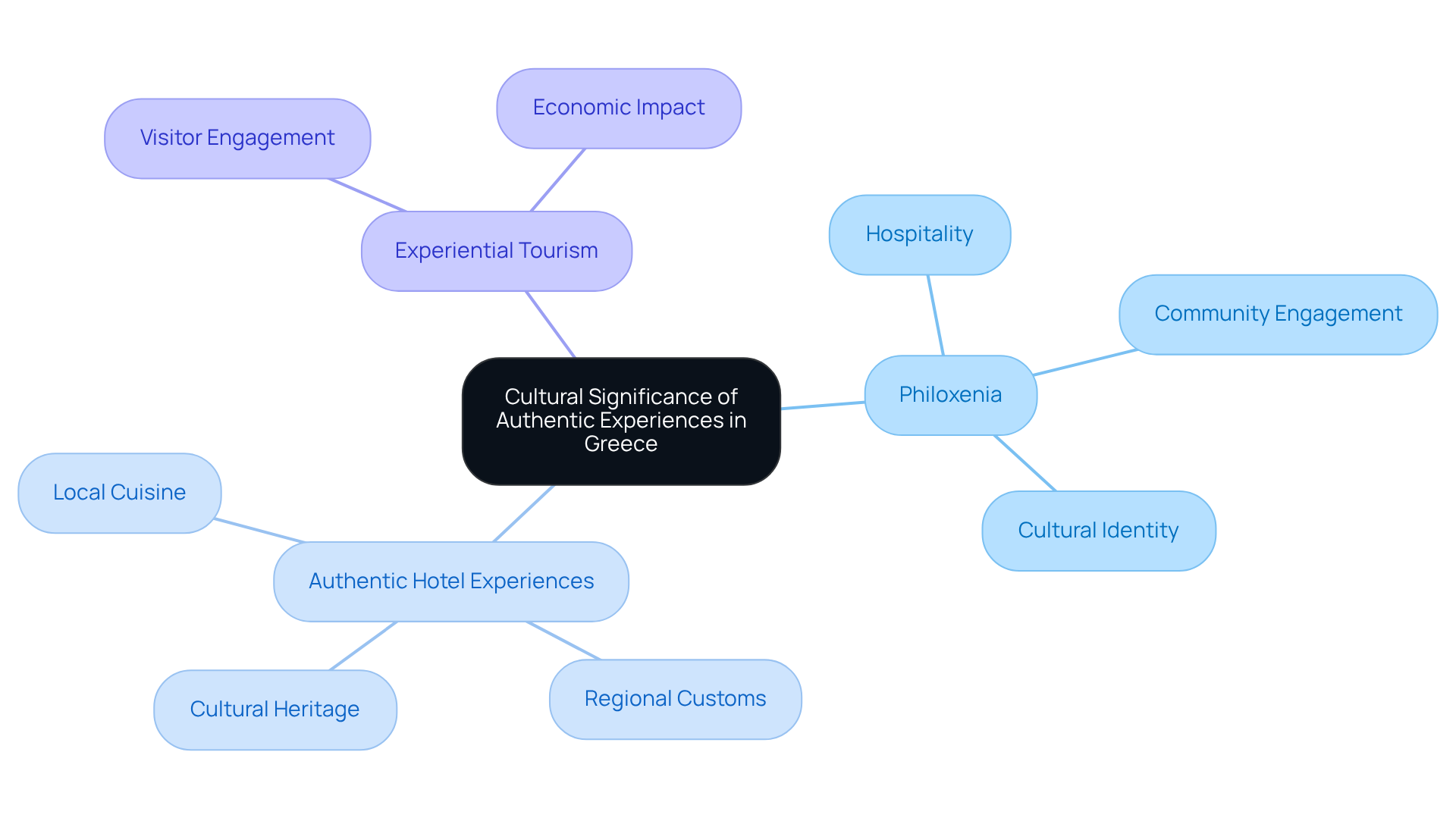 The central node represents the main theme, while branches show related concepts. Each color-coded branch helps you see how different aspects of Greek hospitality and tourism connect to the idea of authenticity.
