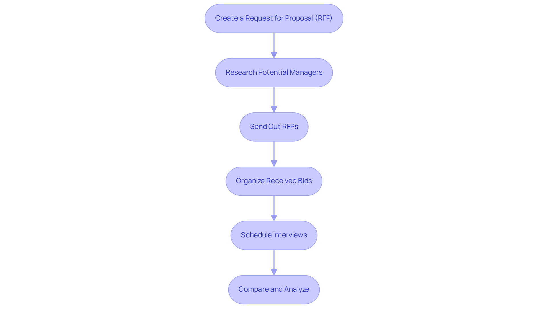Each box represents a step in the process of finding and comparing property managers. Follow the arrows to see how to move from one step to the next, ensuring you cover all necessary actions for a successful bid comparison.