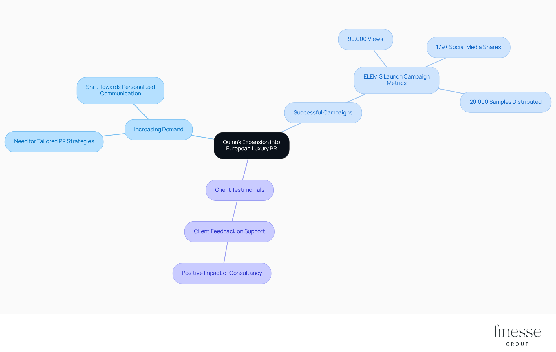 The central idea represents Quinn's expansion, with branches showing market trends, successful campaigns, and client experiences. Each branch highlights how these factors contribute to the overall effectiveness of luxury PR strategies.