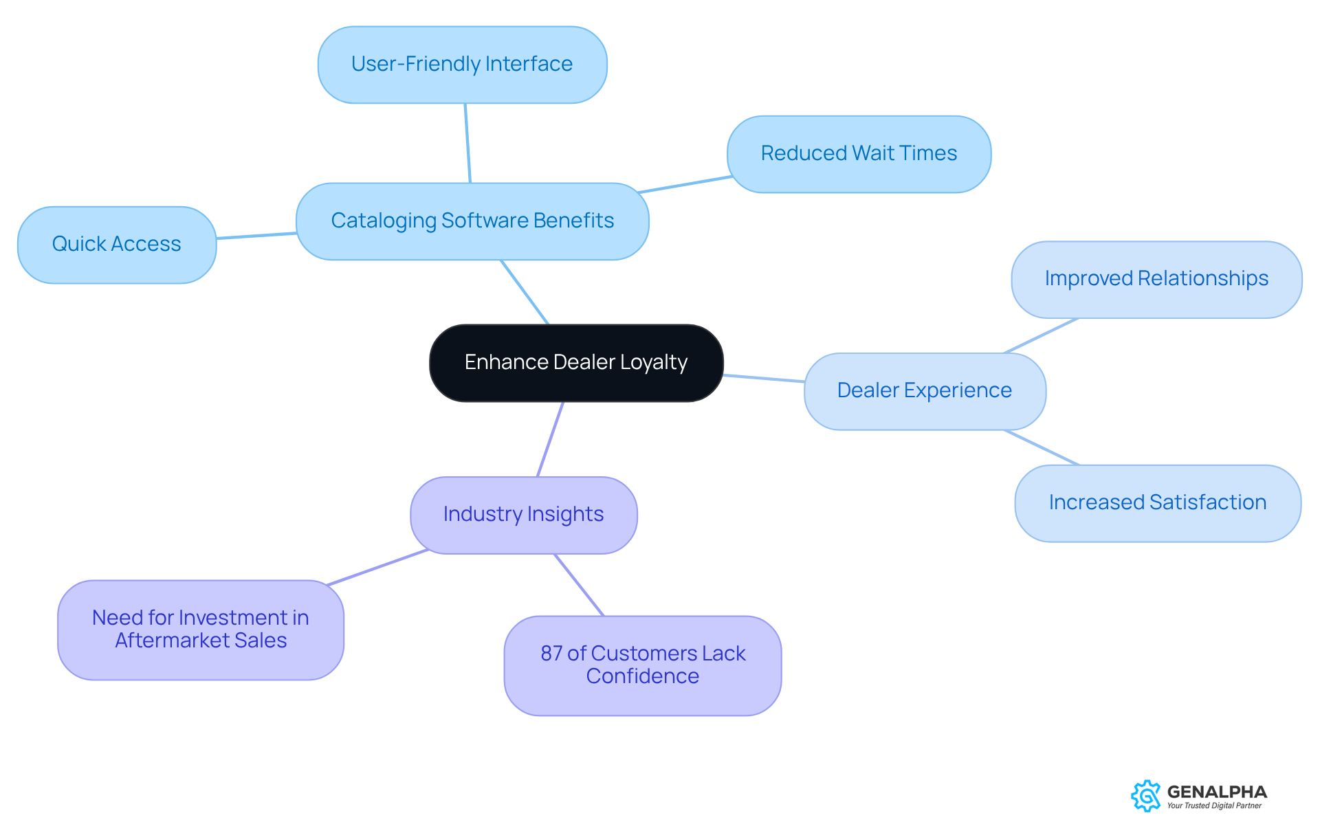 The central idea is about boosting dealer loyalty. Each branch shows how different aspects, like cataloging software and dealer experiences, contribute to this goal. Follow the branches to understand how simplifying processes can lead to happier dealers. The central idea is about boosting dealer loyalty. Each branch shows how different aspects, like cataloging software and dealer experiences, contribute to this goal. Follow the branches to understand how simplifying processes can lead to happier dealers.