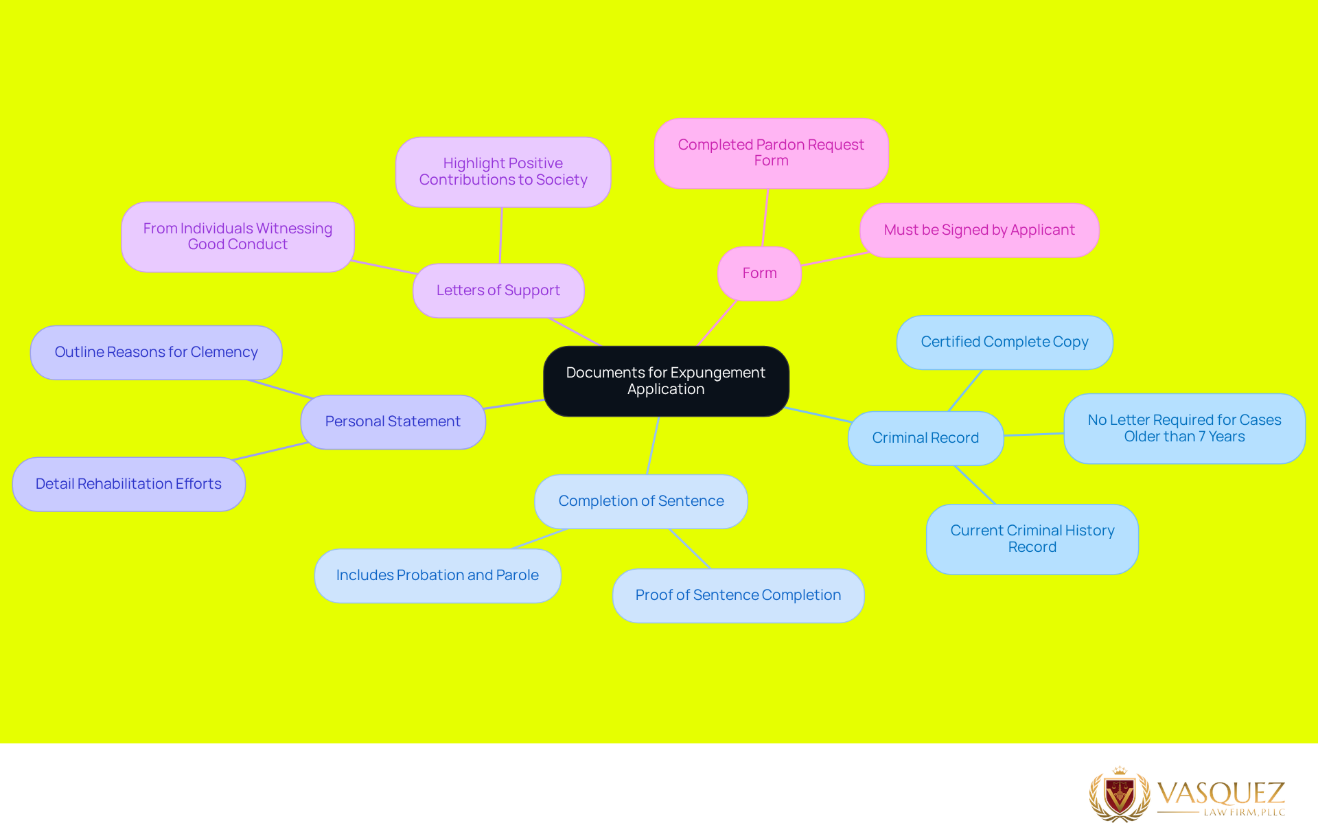 This mindmap outlines the essential documents needed for your expungement application. Each branch represents a different document, and you can follow the sub-branches for specific details on what is required for each one. It's a helpful way to visualize everything you need to gather!