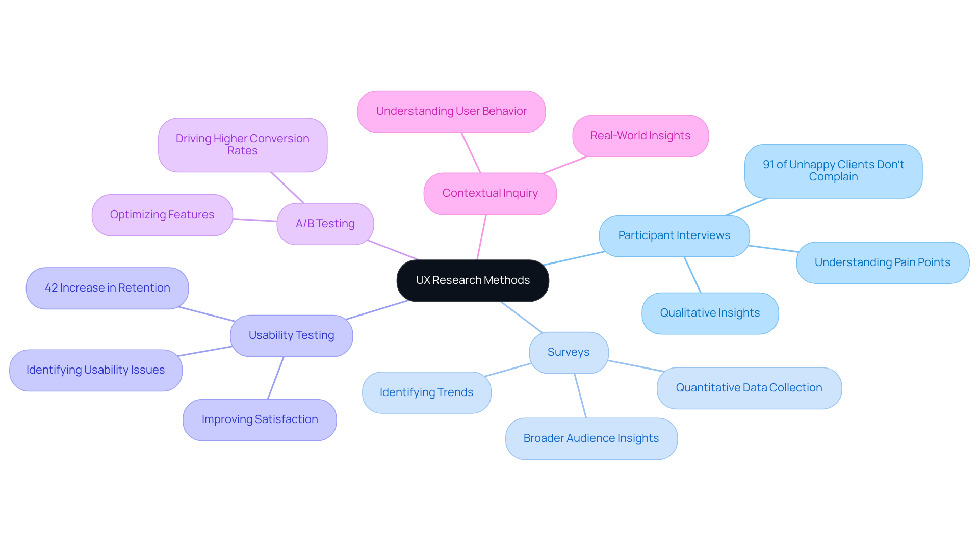 The central node represents the main topic of UX research methods. Each branch shows a different method, and the sub-branches provide insights or benefits related to that method. This layout helps you see how each technique contributes to understanding user experience. The central node represents the main topic of UX research methods. Each branch shows a different method, and the sub-branches provide insights or benefits related to that method. This layout helps you see how each technique contributes to understanding user experience.
