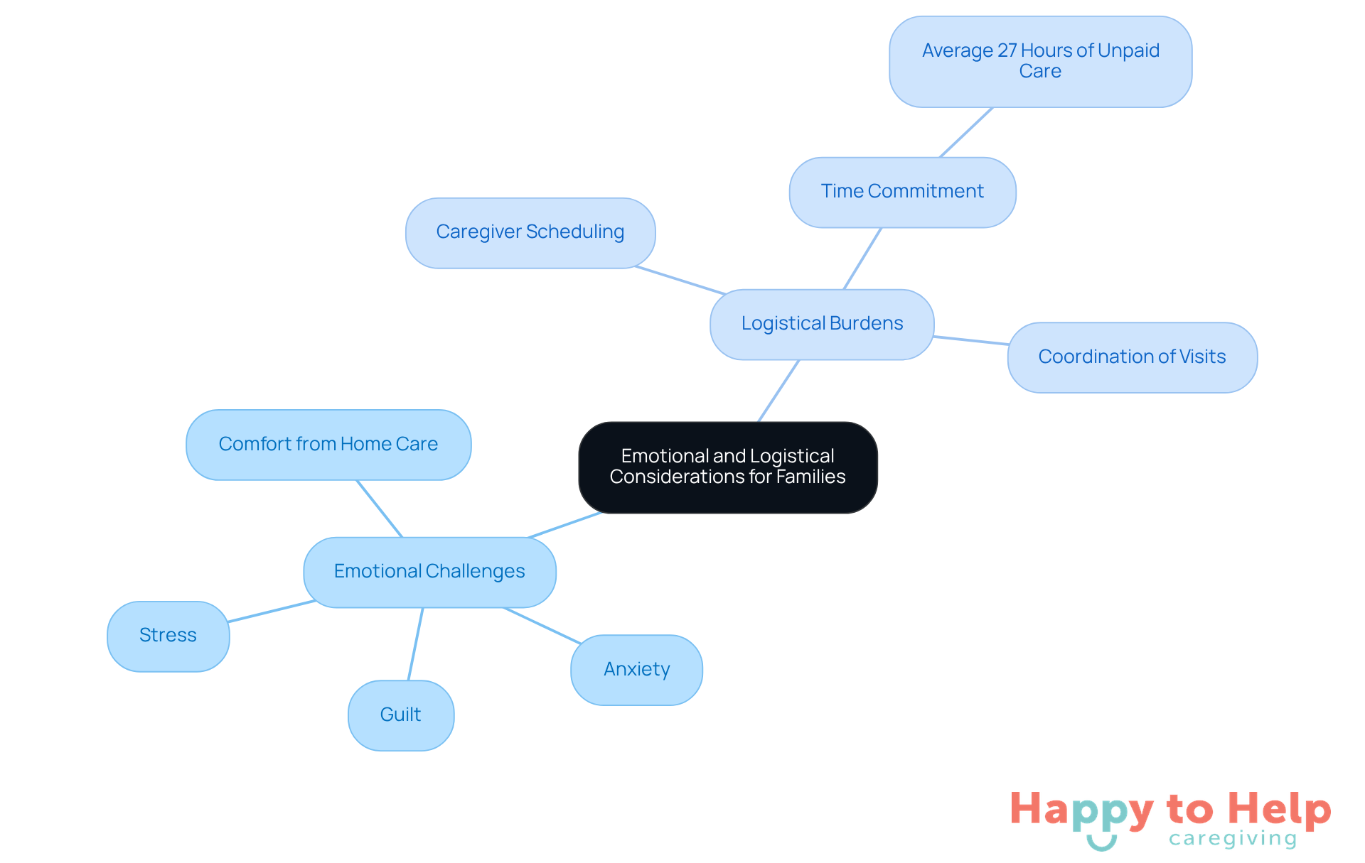 The central node represents the overall theme, while the branches show the emotional and logistical aspects of caregiving. Each sub-branch highlights specific challenges or considerations, helping families visualize the complexities they face.