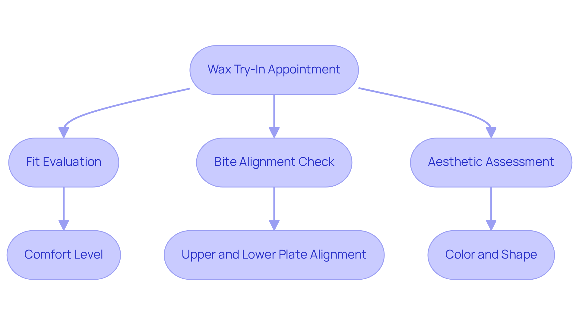 Follow the arrows to see how the wax try-in process unfolds. Each step is crucial for ensuring your dentures fit well and look natural, with opportunities for adjustments based on your feedback.