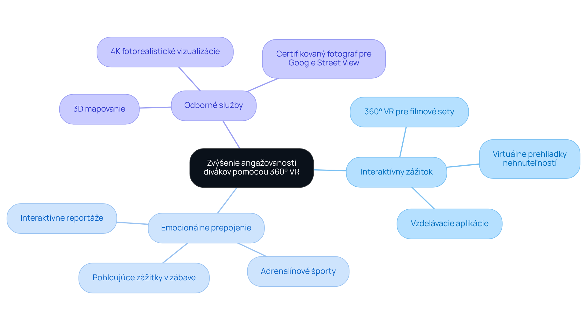 Začnite v strede s hlavnou témou a sledujte vetvy, ktoré ukazujú, ako rôzne aspekty technológie a služby prispievajú k angažovanosti divákov.