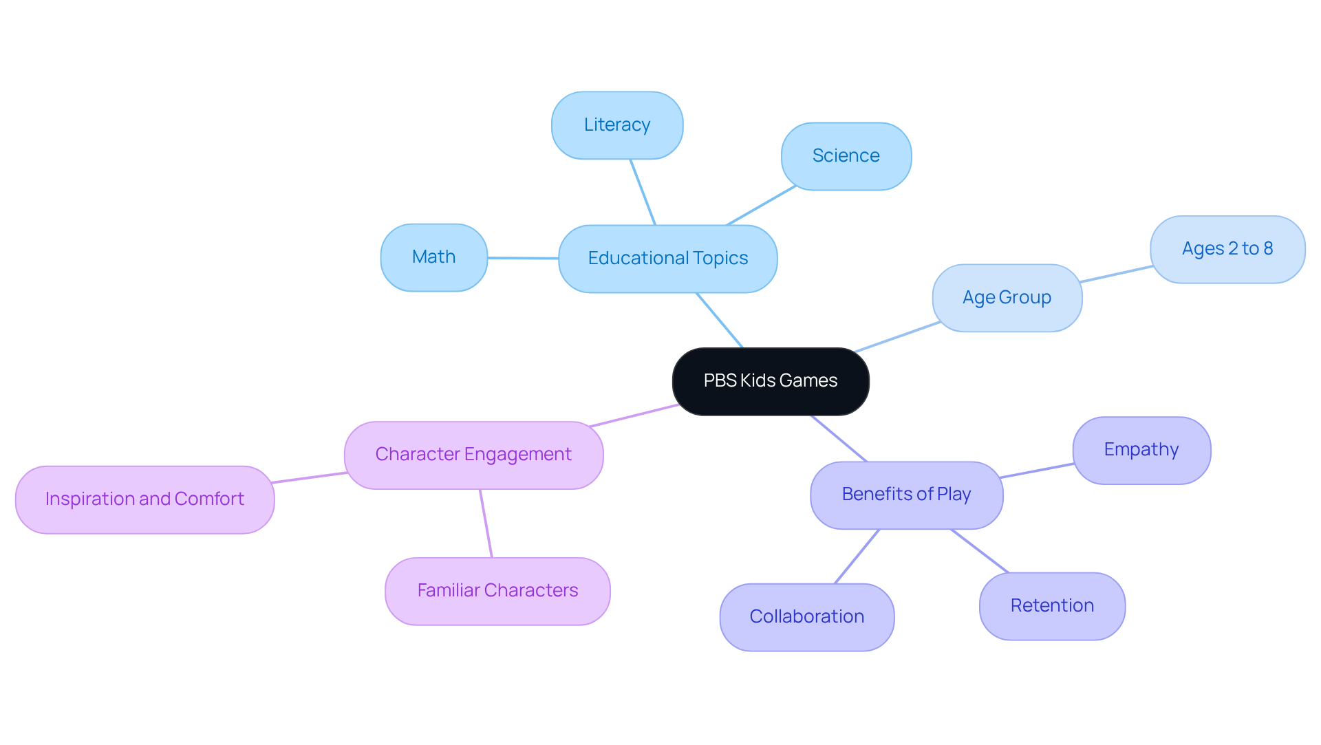The central node represents PBS Kids Games, while the branches show different aspects of how these games support learning. Each color-coded branch highlights a specific area, making it easy to see how everything connects.