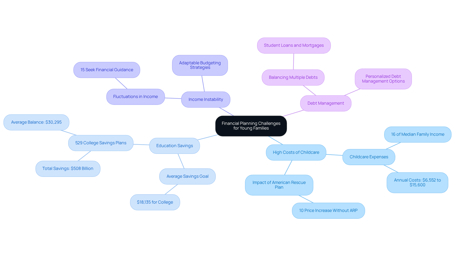 The center represents the overall theme of financial planning challenges. Each branch indicates a specific challenge, and the sub-branches provide insights or solutions related to that challenge, helping to visualize the interconnectedness of issues and strategies. The center represents the overall theme of financial planning challenges. Each branch indicates a specific challenge, and the sub-branches provide insights or solutions related to that challenge, helping to visualize the interconnectedness of issues and strategies.