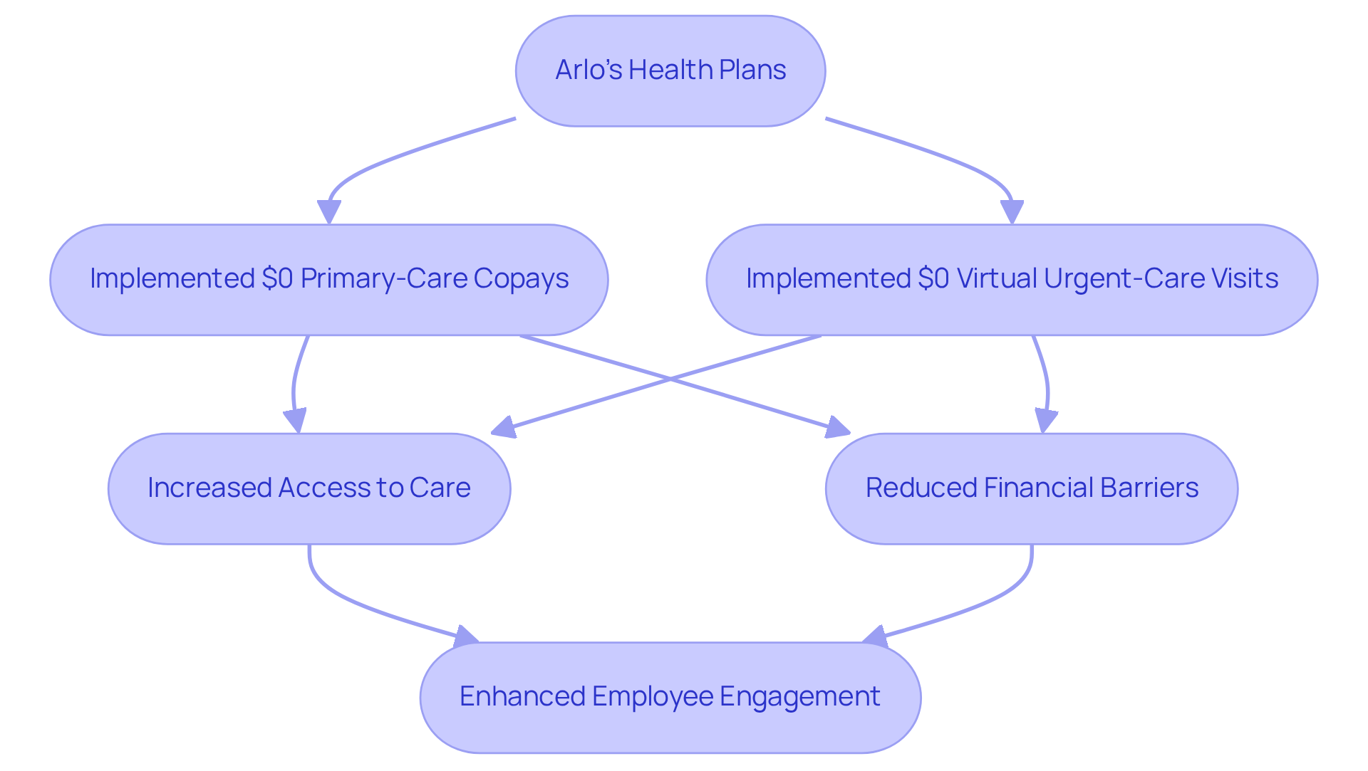 This flowchart shows how Arlo's changes in health plans lead to better access to care and improved employee well-being. Follow the arrows to see how each step contributes to the overall benefits.