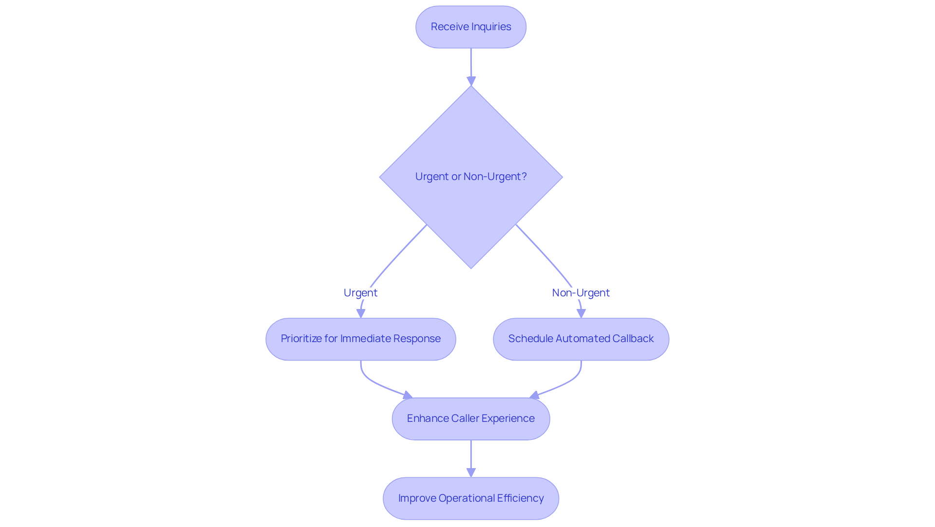 This flowchart shows how automated callback systems work: starting from receiving inquiries, determining urgency, and ultimately enhancing caller experience while improving efficiency.