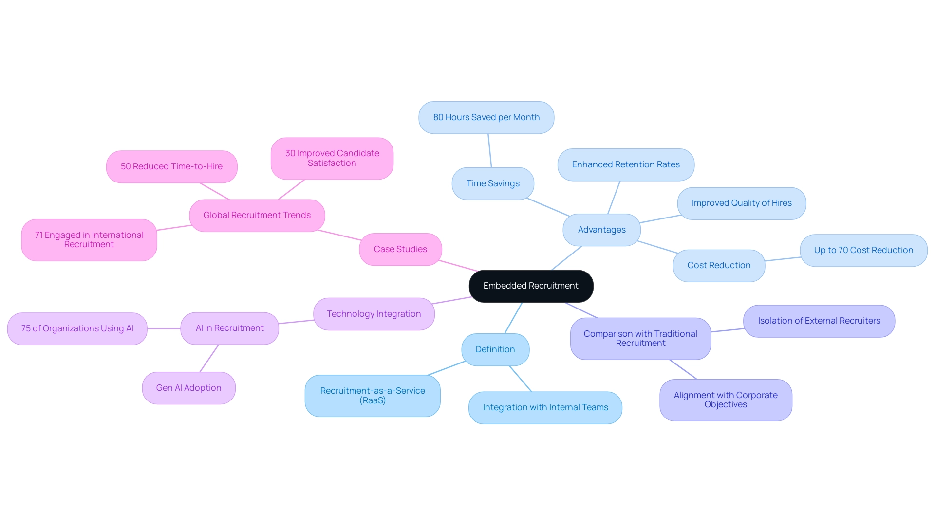 The central node represents embedded recruitment, with branches showing definitions, advantages, comparisons, technology use, and case studies, each color-coded for clarity.